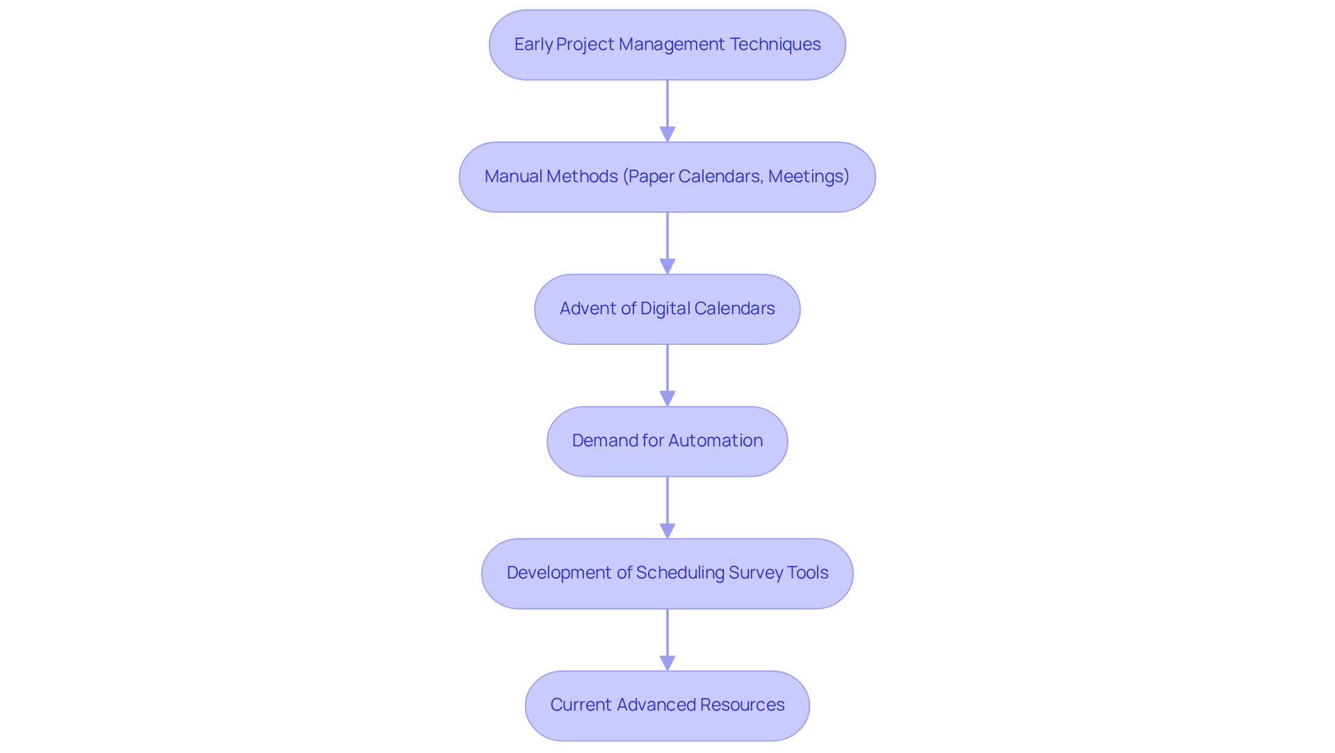 Each box represents a key stage in the evolution of scheduling tools. Follow the arrows to see how planning methods have transformed over time, leading to today's advanced solutions. Each box represents a key stage in the evolution of scheduling tools. Follow the arrows to see how planning methods have transformed over time, leading to today's advanced solutions.