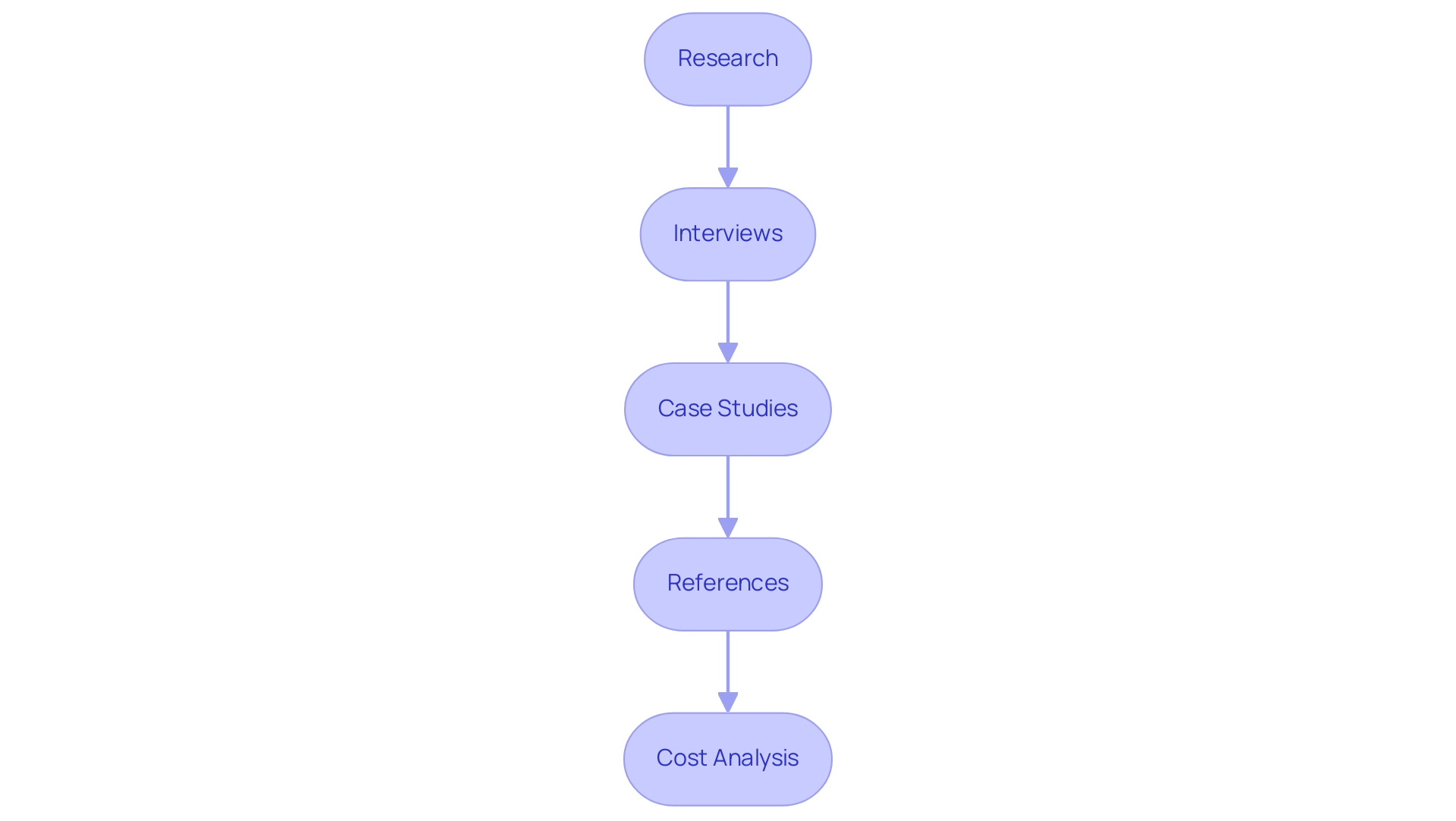 Each box represents a step in the evaluation process, with arrows indicating the sequence to follow.