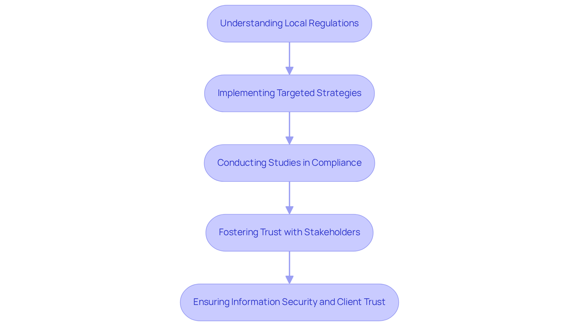 Follow the arrows to see the steps involved in getting ethical approvals — each box shows a key stage in achieving compliance and building trust.
