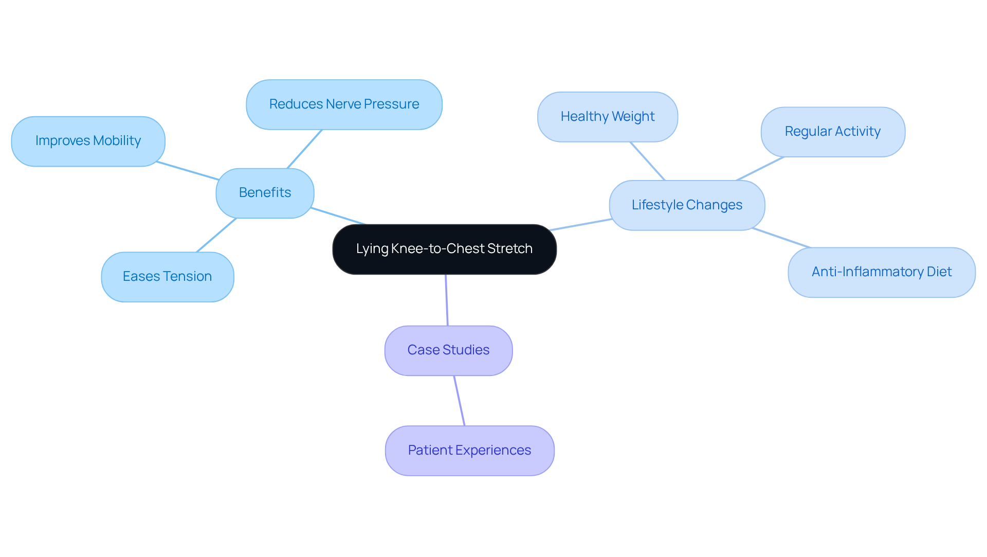 This mindmap shows how the Lying Knee-to-Chest Stretch can help with sciatica. The central idea is the stretch itself, and the branches show its benefits, lifestyle changes that can help, and real-life experiences from patients. Follow the branches to see how everything connects! This mindmap shows how the Lying Knee-to-Chest Stretch can help with sciatica. The central idea is the stretch itself, and the branches show its benefits, lifestyle changes that can help, and real-life experiences from patients. Follow the branches to see how everything connects!