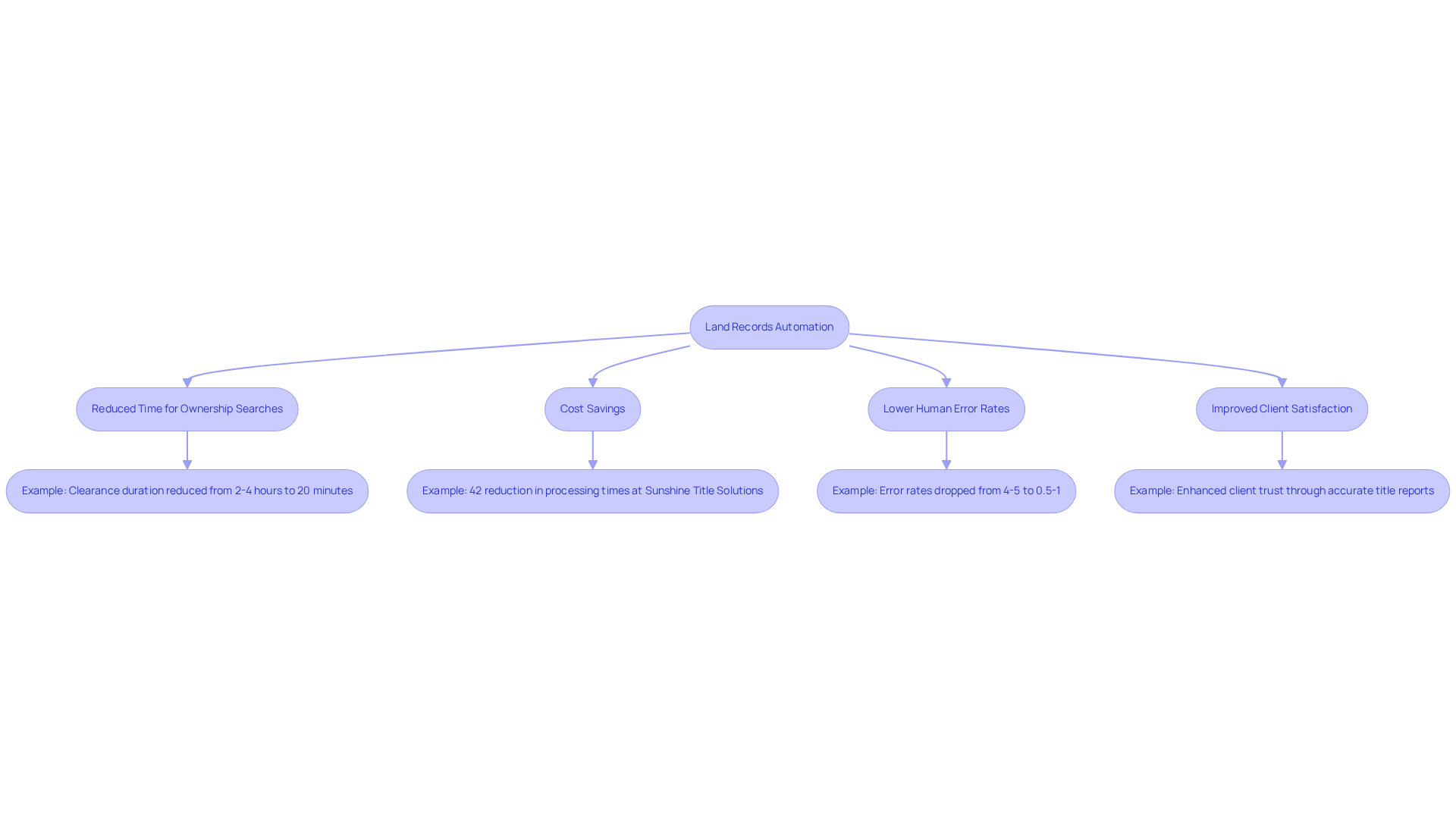 Follow the arrows to see how land records automation leads to each benefit — from saving time and money to reducing errors and improving client satisfaction.