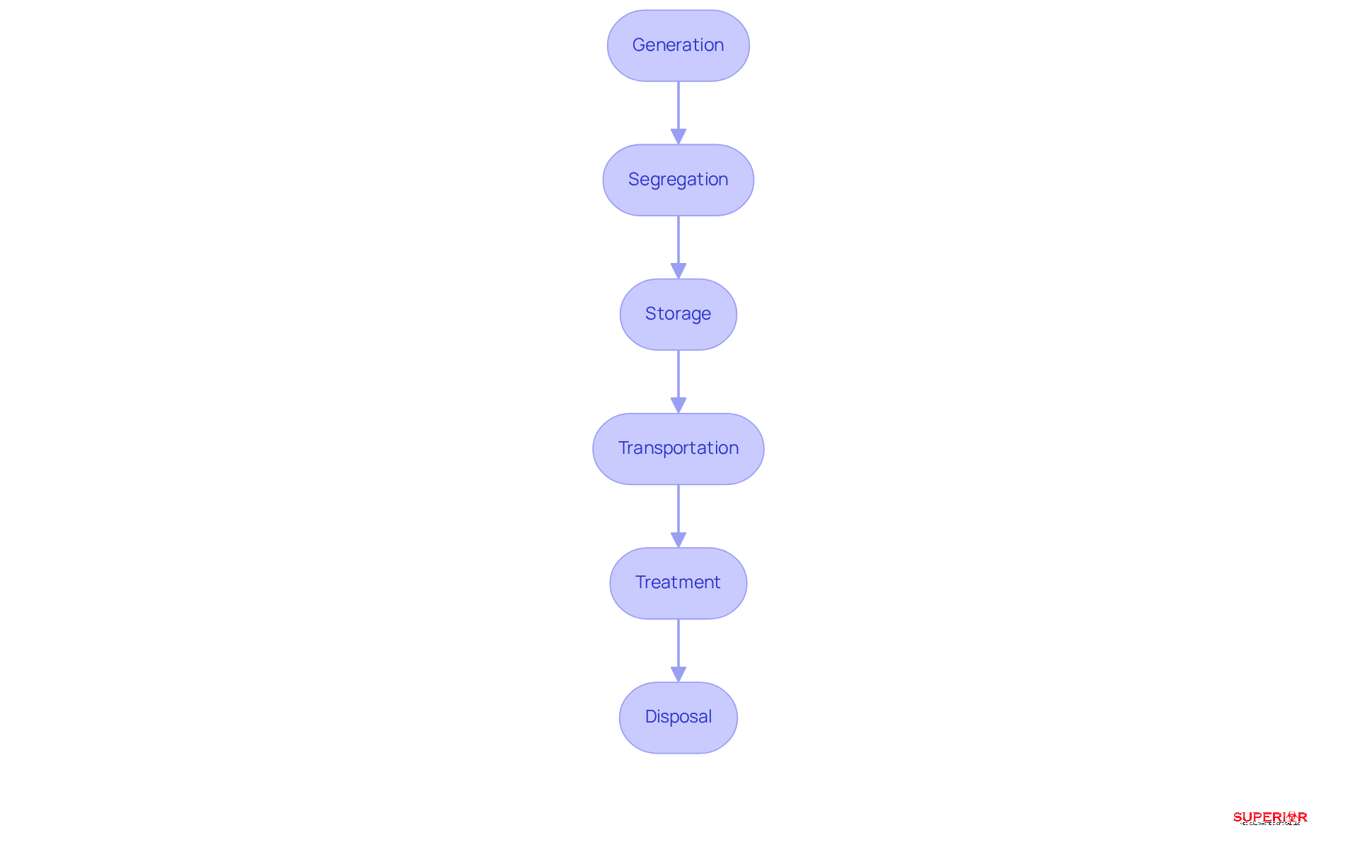 This flowchart shows the steps involved in managing medical waste from its creation to its final disposal. Each box represents a stage in the process, and the arrows indicate how one step leads to the next. Following this flow helps ensure that healthcare facilities manage waste safely and in compliance with regulations.
