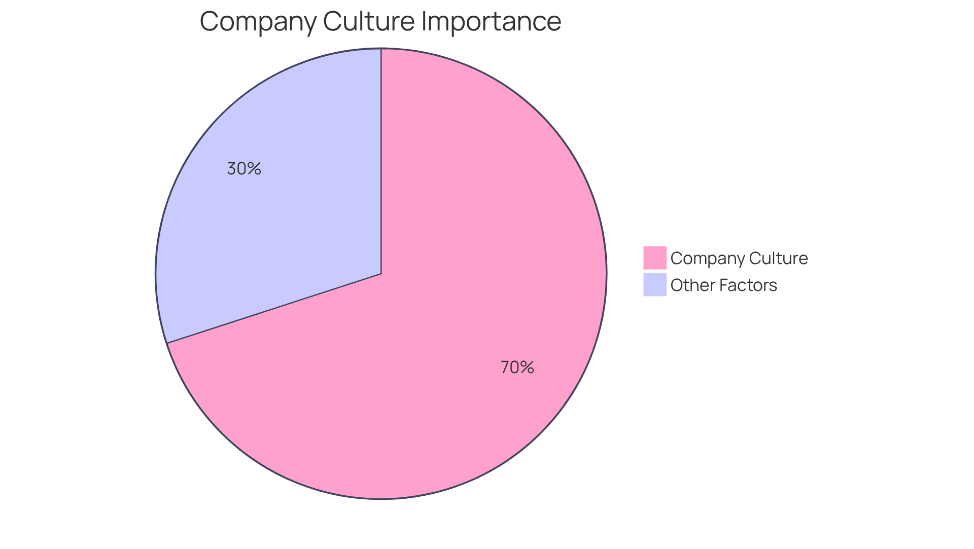 This chart shows that 70% of job seekers value company culture when looking for jobs. The larger blue slice represents those who prioritize it, while the gray slice represents other factors that are also important. This chart shows that 70% of job seekers value company culture when looking for jobs. The larger blue slice represents those who prioritize it, while the gray slice represents other factors that are also important.