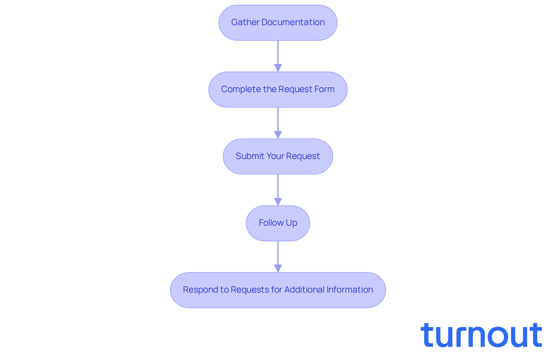 Each box represents a step in the claim filing process. Follow the arrows to see how to move from one step to the next, ensuring you complete each action in order.