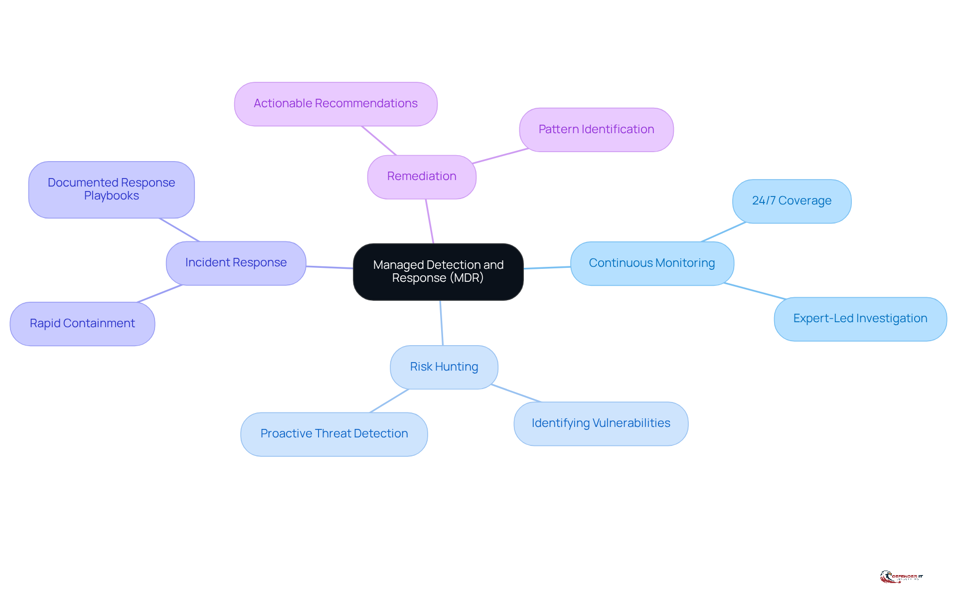 The center represents the concept of MDR, while the branches illustrate its key components and applications. Each color-coded branch helps you quickly identify different aspects of MDR and how they relate to the overall cybersecurity strategy. The center represents the concept of MDR, while the branches illustrate its key components and applications. Each color-coded branch helps you quickly identify different aspects of MDR and how they relate to the overall cybersecurity strategy.