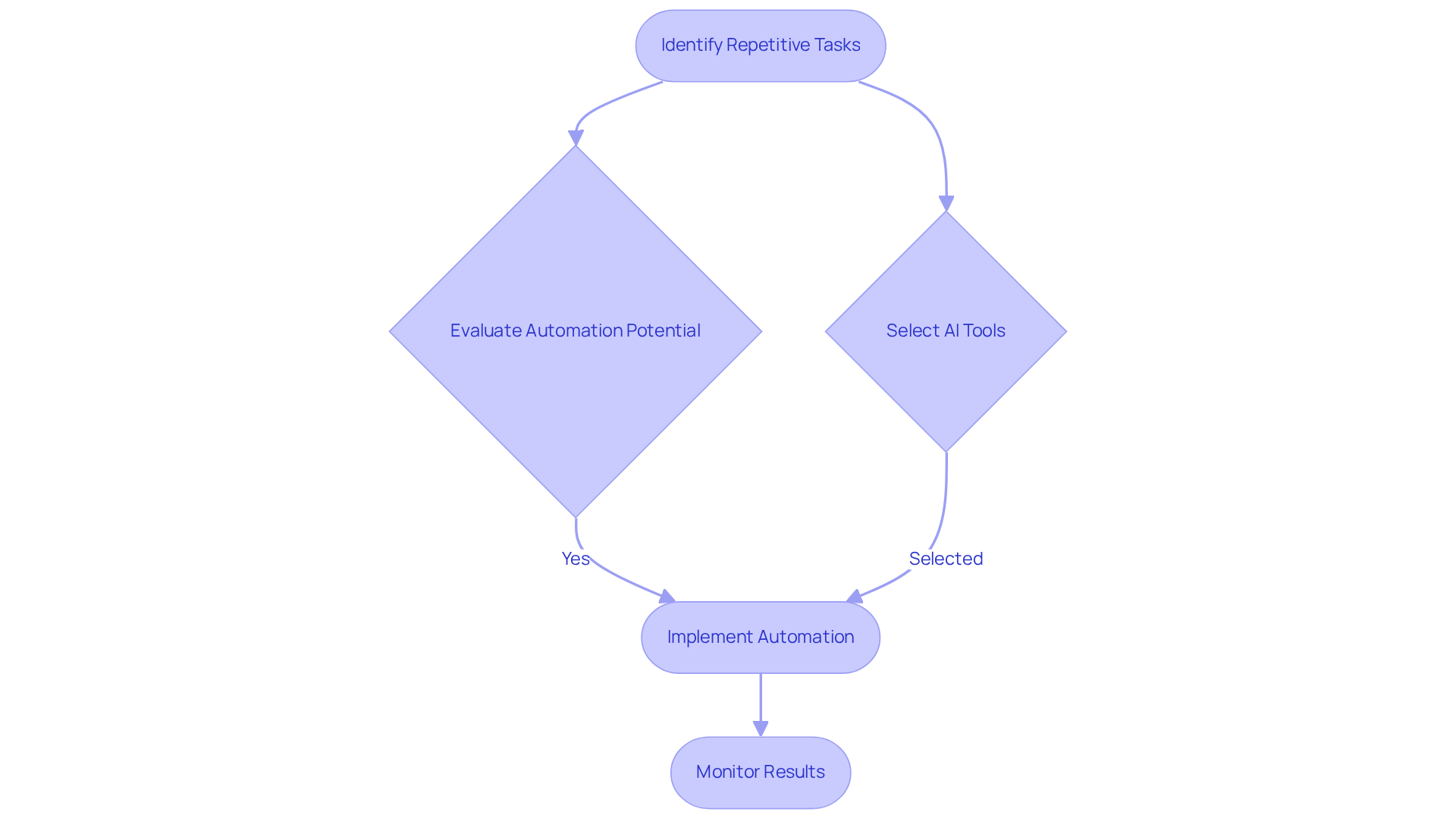 This flowchart shows the steps product teams should take to automate their workflows. Start by identifying tasks, then evaluate how they can be automated, choose the right tools, and implement them to improve efficiency.