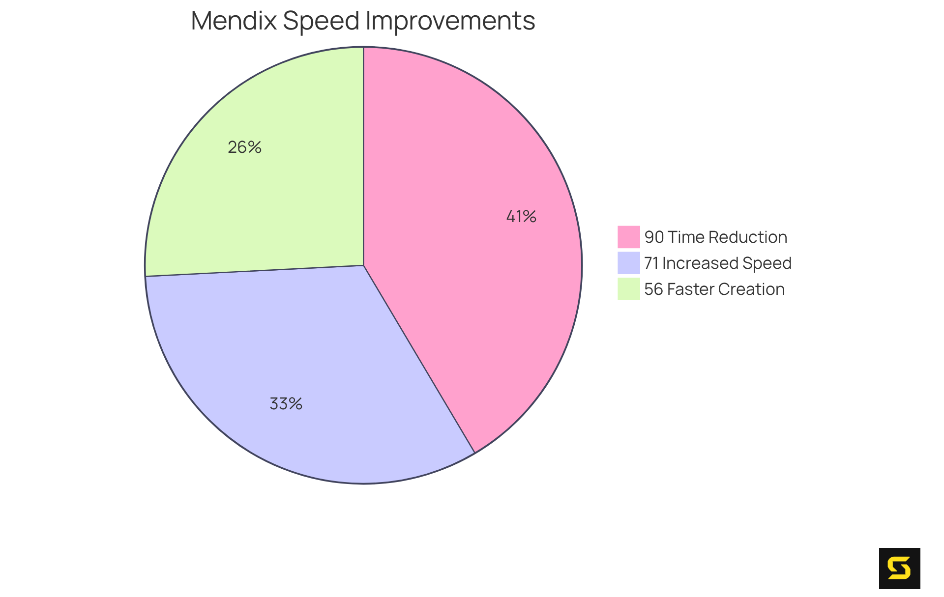 Each slice shows how much faster software can be created with Mendix compared to traditional methods. The bigger the slice, the more significant the improvement! Each slice shows how much faster software can be created with Mendix compared to traditional methods. The bigger the slice, the more significant the improvement!