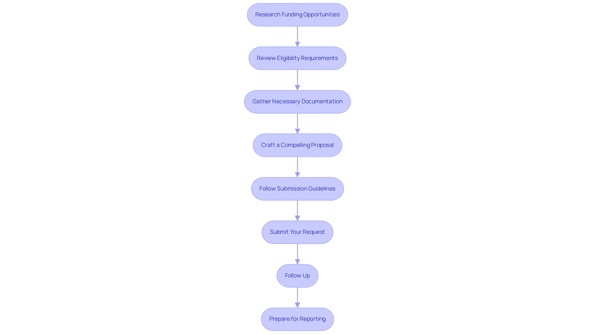 Each box represents a distinct step in the grant application process, with arrows indicating the flow from one step to the next. Each box represents a distinct step in the grant application process, with arrows indicating the flow from one step to the next.