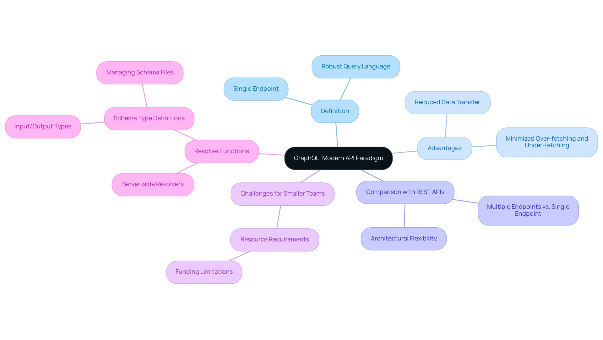 The central node represents GraphQL, with branches indicating major categories and sub-branches detailing specific advantages, comparisons, challenges, and technical aspects.