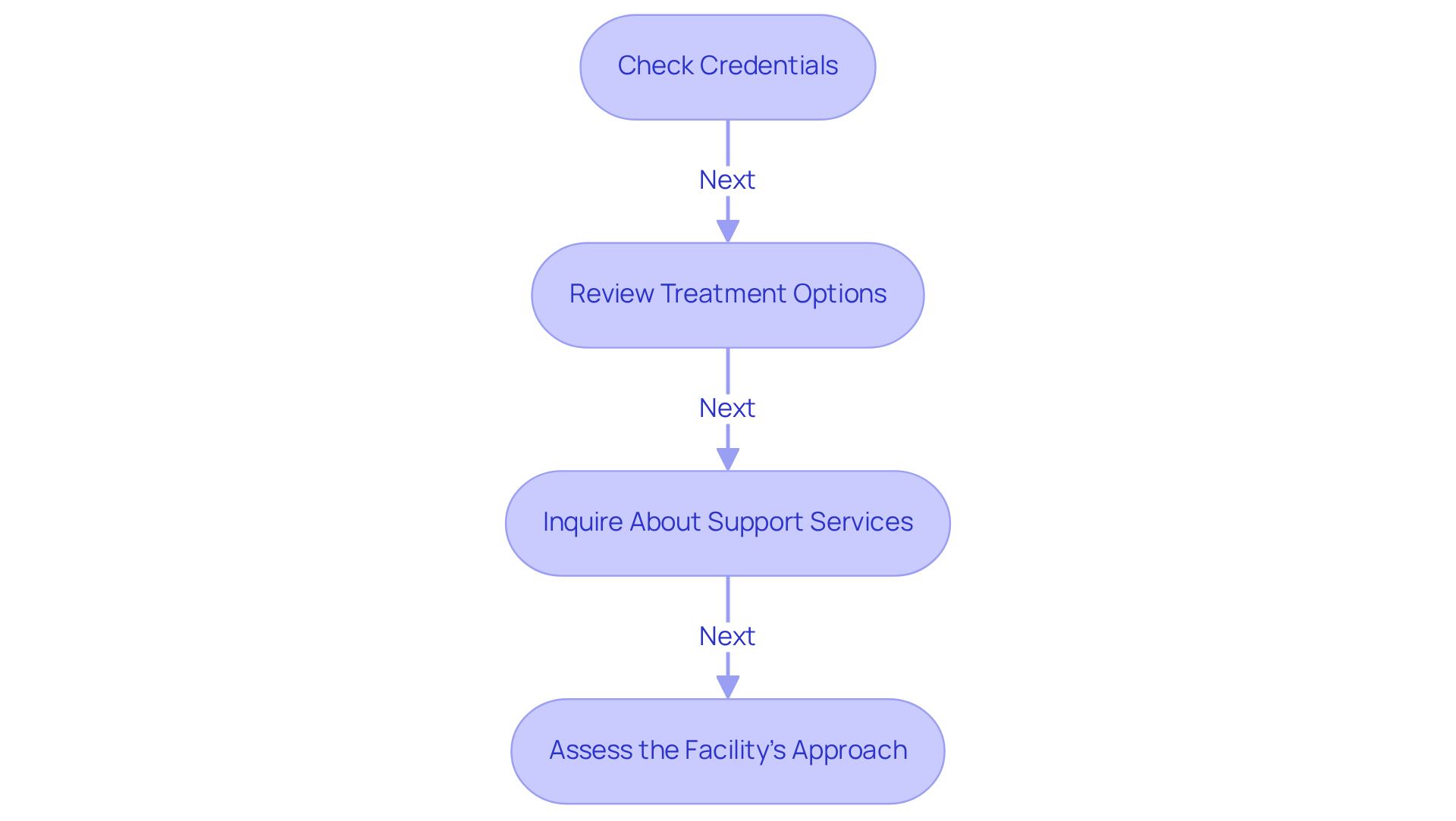 Follow the arrows from one step to the next to see how to evaluate a clinic for obesity treatment. Each box gives you a specific action to take, helping you make informed choices about your health journey.
