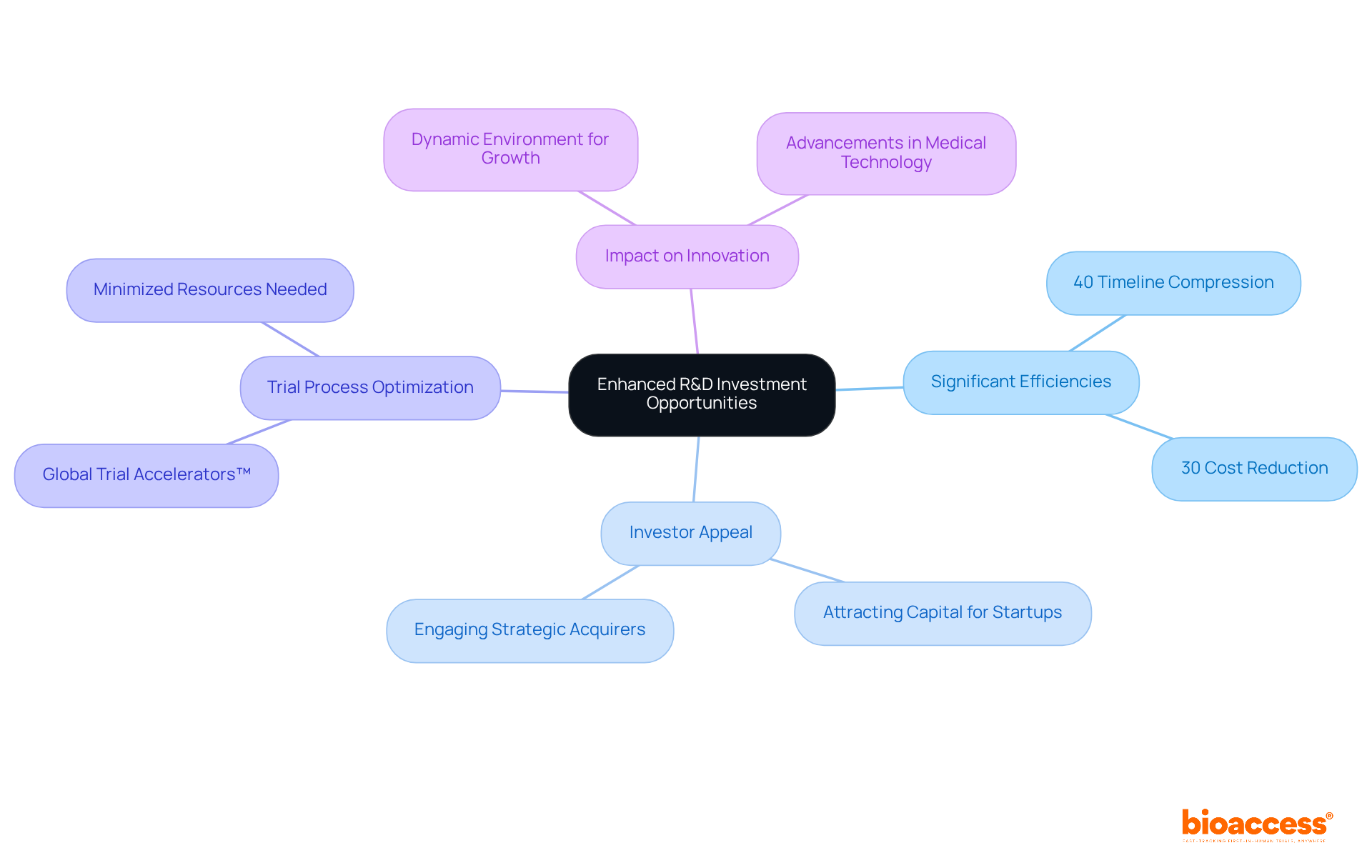 Start at the center with the main theme, then explore each branch to see how efficiencies and innovations attract investors and drive growth in healthcare.