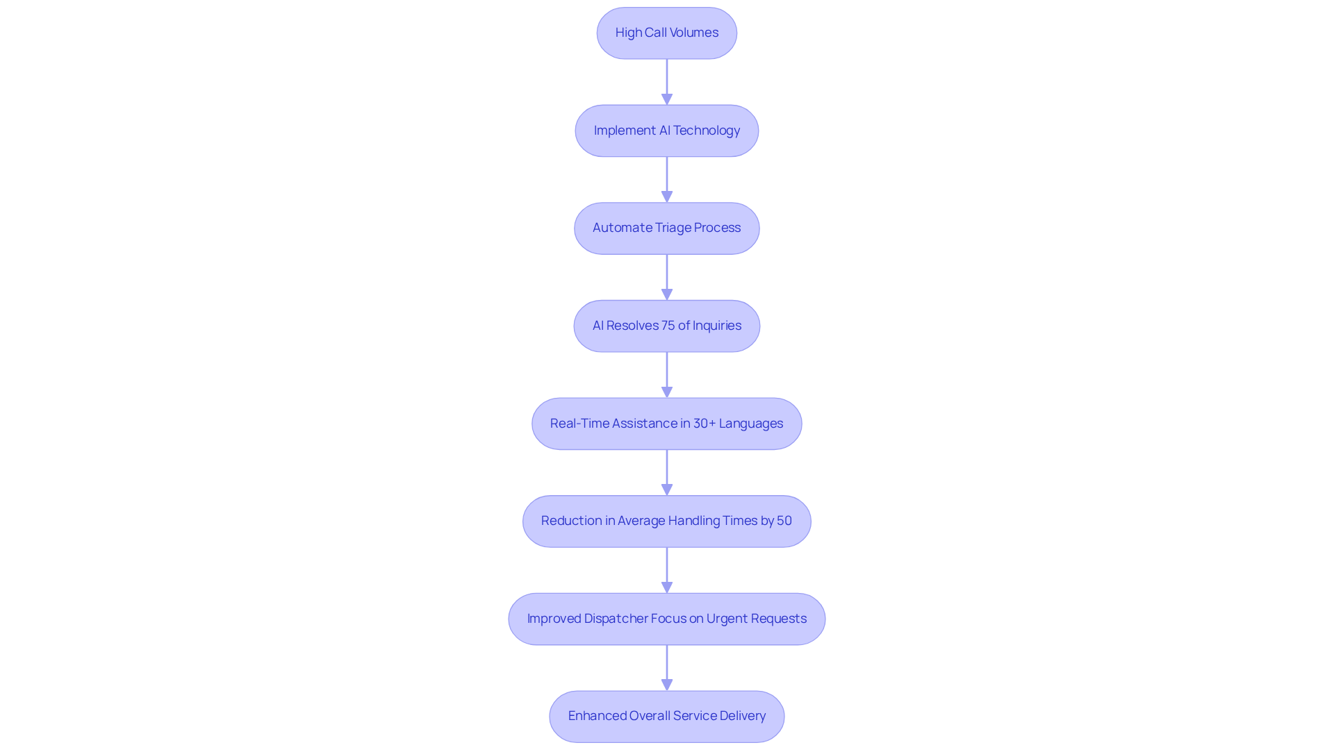 This flowchart shows how AI technology streamlines call handling. Each step illustrates how automation reduces workload and improves service, leading to better outcomes for both operators and callers.