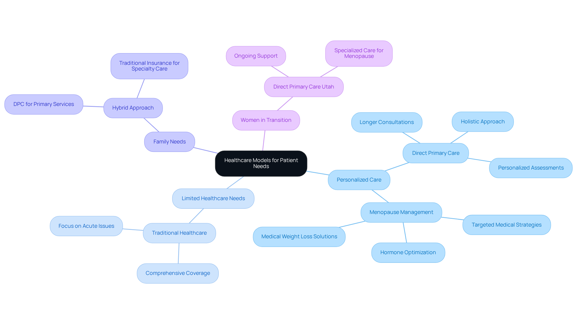 The central node represents the overall topic of healthcare models. Each branch shows a different patient scenario, and the sub-branches provide details on how each model addresses specific needs. This structure helps you see at a glance which model might be right for you.