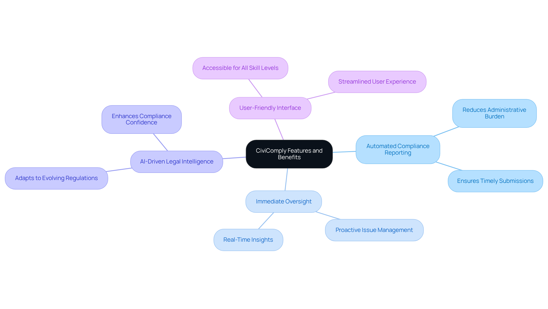 At the center is CiviComply, with branches showing its key features. Each feature highlights how it helps organizations with compliance, making it easier to understand the platform's value. At the center is CiviComply, with branches showing its key features. Each feature highlights how it helps organizations with compliance, making it easier to understand the platform's value.