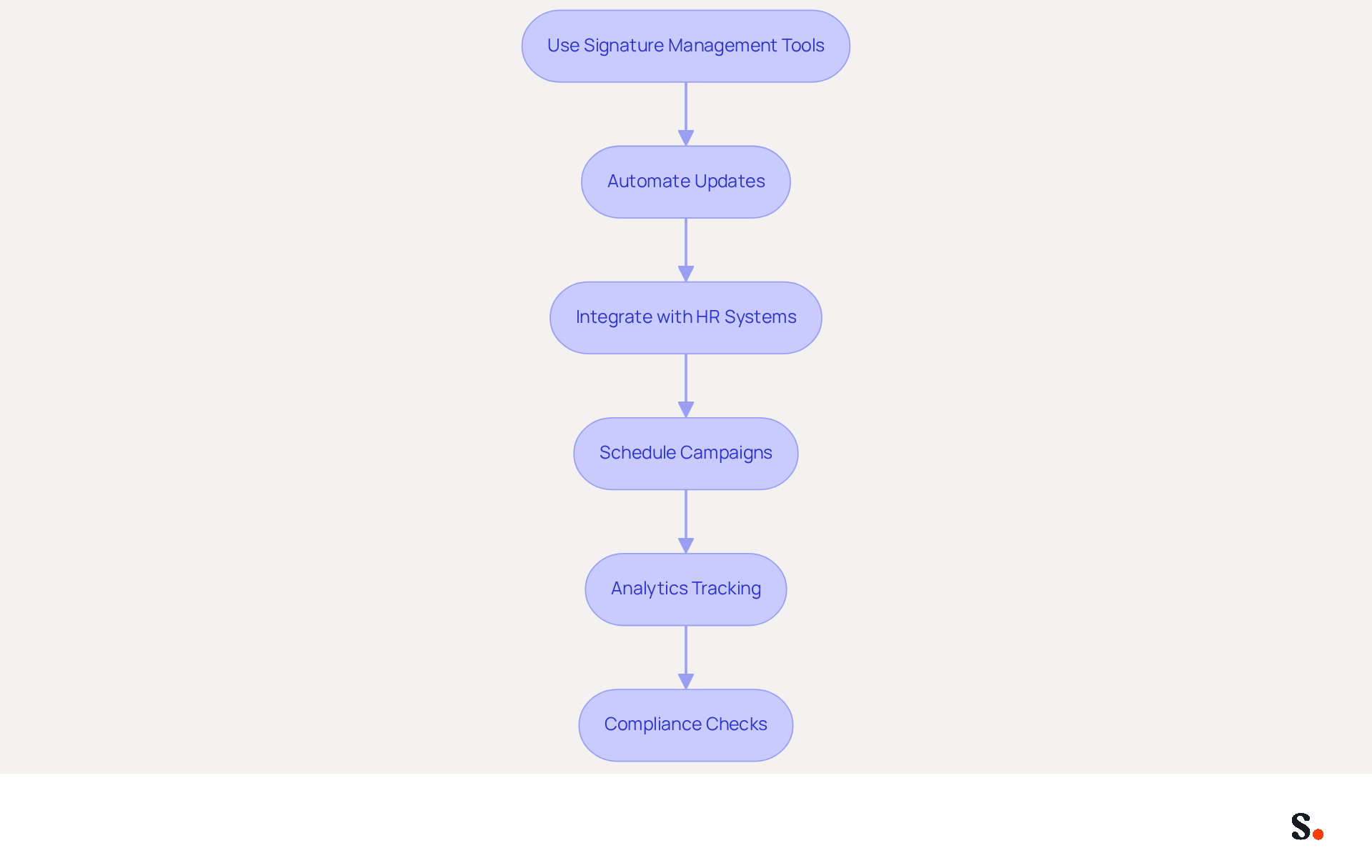 Each box represents a step in the automation process for managing email signatures. Follow the arrows to see how each strategy builds on the previous one, helping organizations streamline their signature management effectively. Each box represents a step in the automation process for managing email signatures. Follow the arrows to see how each strategy builds on the previous one, helping organizations streamline their signature management effectively.