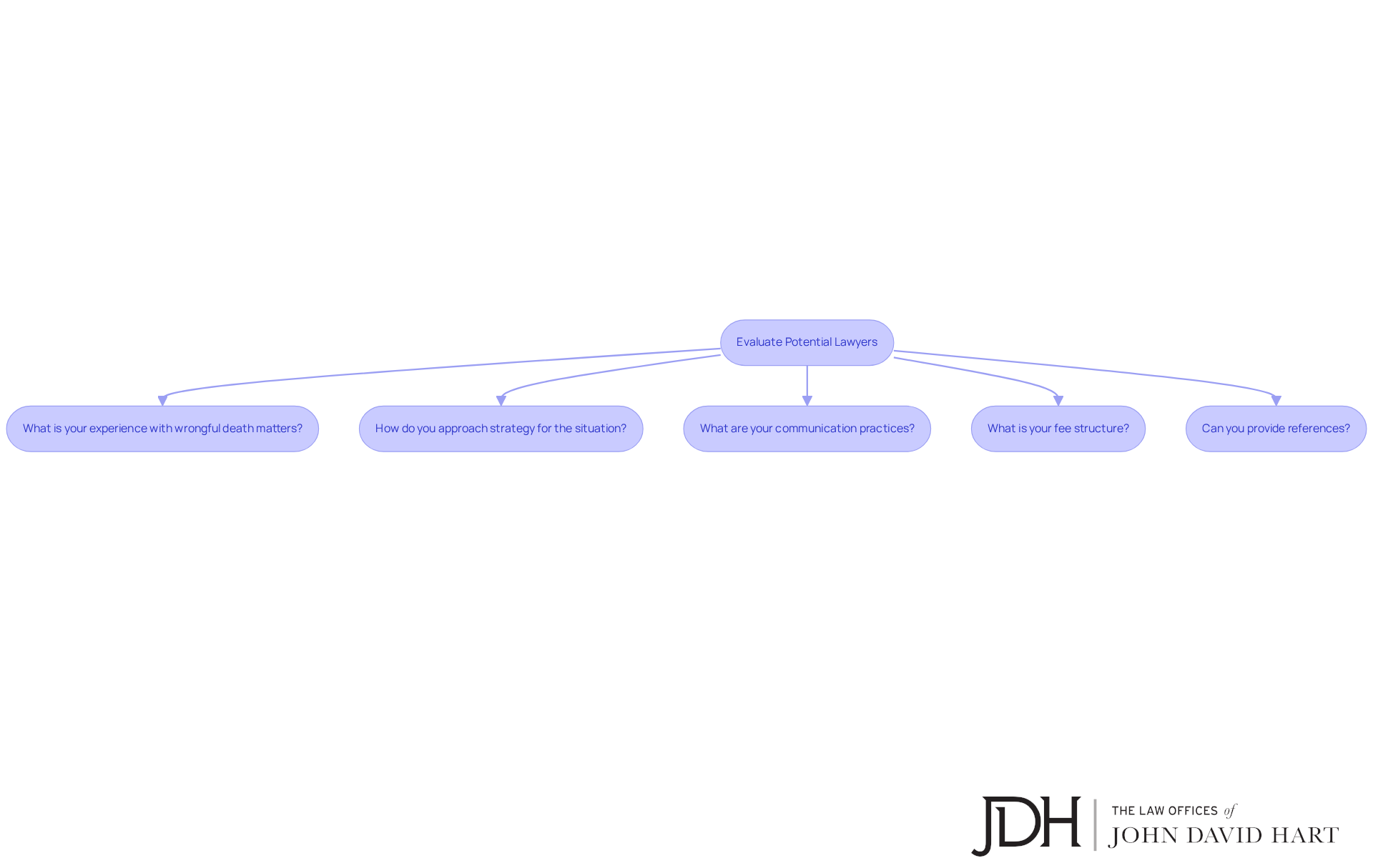 Follow the arrows to see the questions you should ask when meeting with a lawyer. Each box represents a key inquiry that will help you assess their qualifications and fit for your case. Follow the arrows to see the questions you should ask when meeting with a lawyer. Each box represents a key inquiry that will help you assess their qualifications and fit for your case.