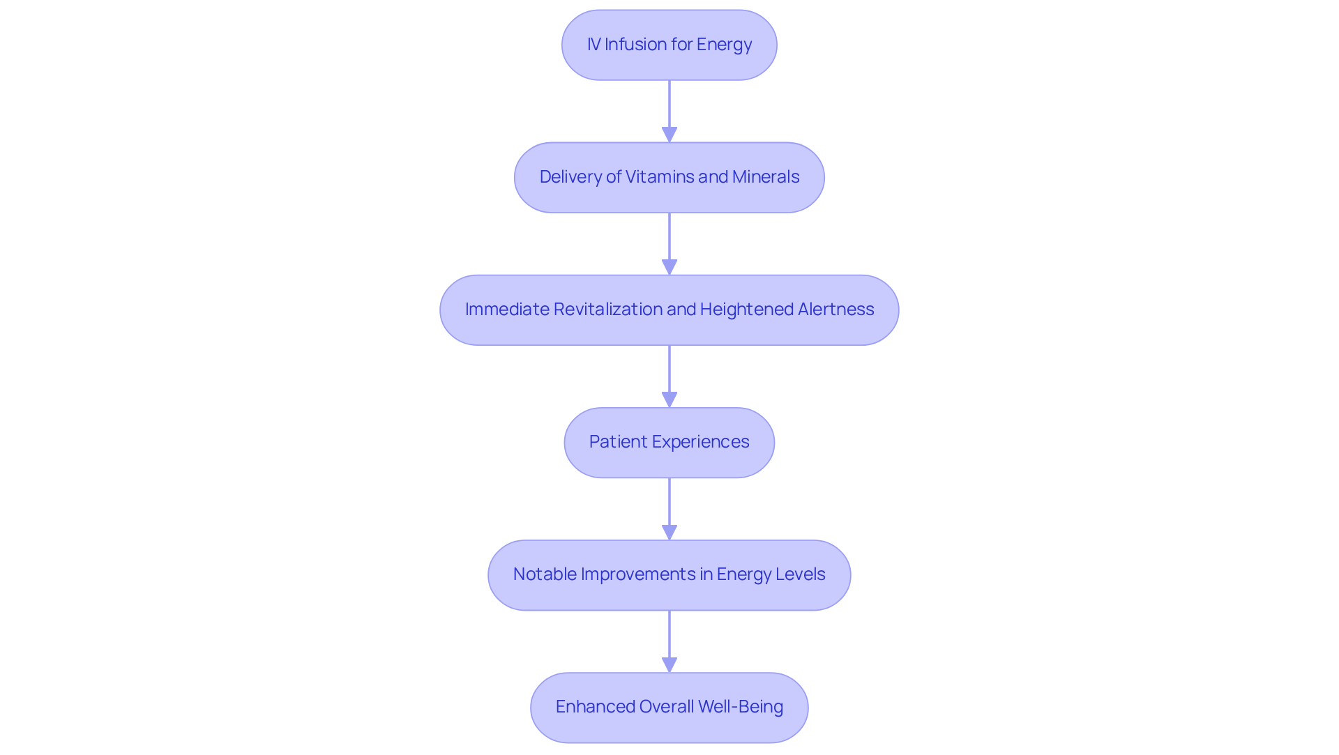 This flowchart shows how IV infusion works: it starts with the infusion, which delivers essential nutrients, leading to immediate energy boosts and improved well-being. Follow the arrows to see how each step connects to the next.
