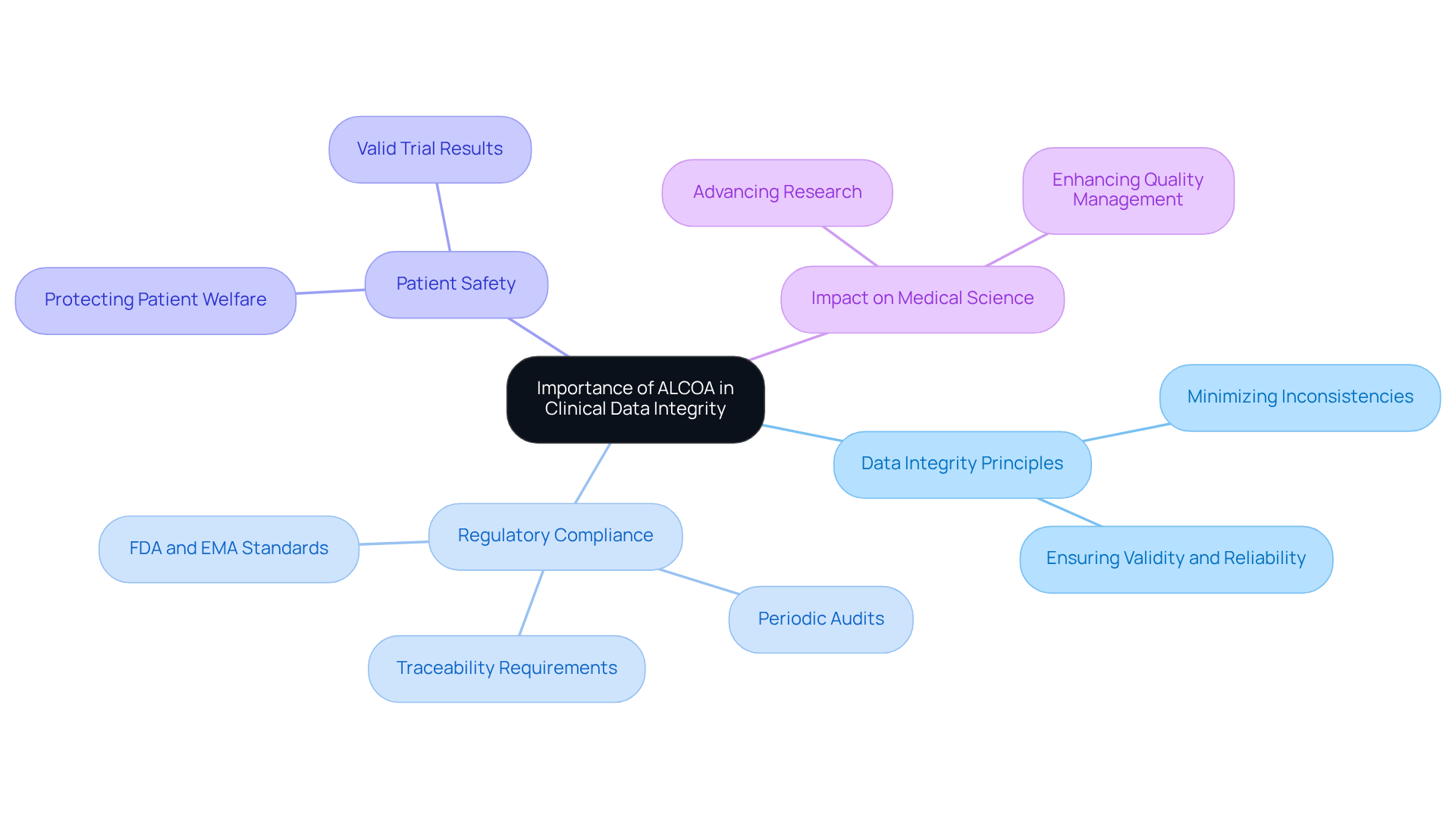 This mindmap illustrates how the ALCOA principles relate to various aspects of clinical data integrity. Start at the center with ALCOA, then explore how it connects to regulatory compliance, patient safety, and the broader impact on medical science. This mindmap illustrates how the ALCOA principles relate to various aspects of clinical data integrity. Start at the center with ALCOA, then explore how it connects to regulatory compliance, patient safety, and the broader impact on medical science.