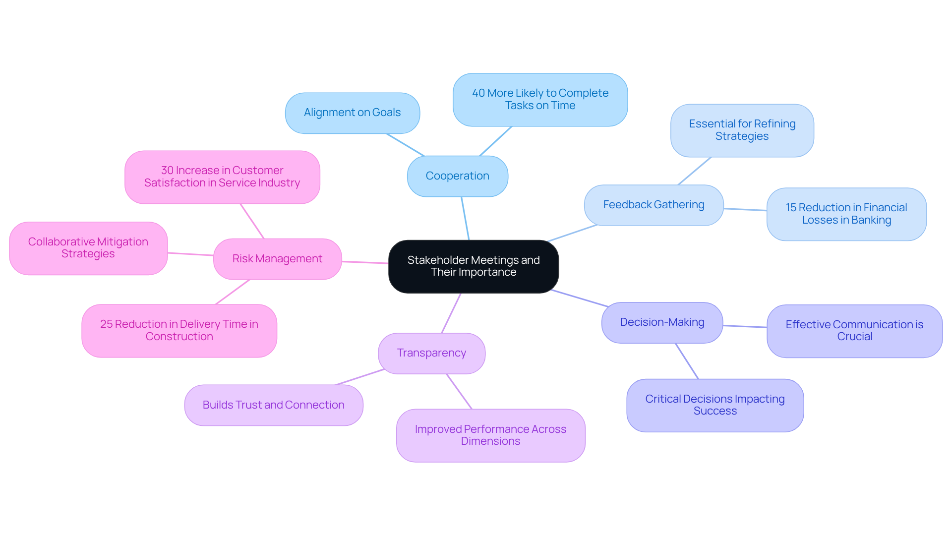 The central node represents stakeholder meetings, with branches showcasing key benefits. Each benefit includes supporting details and statistics, helping to illustrate why these meetings are crucial for organizational success.