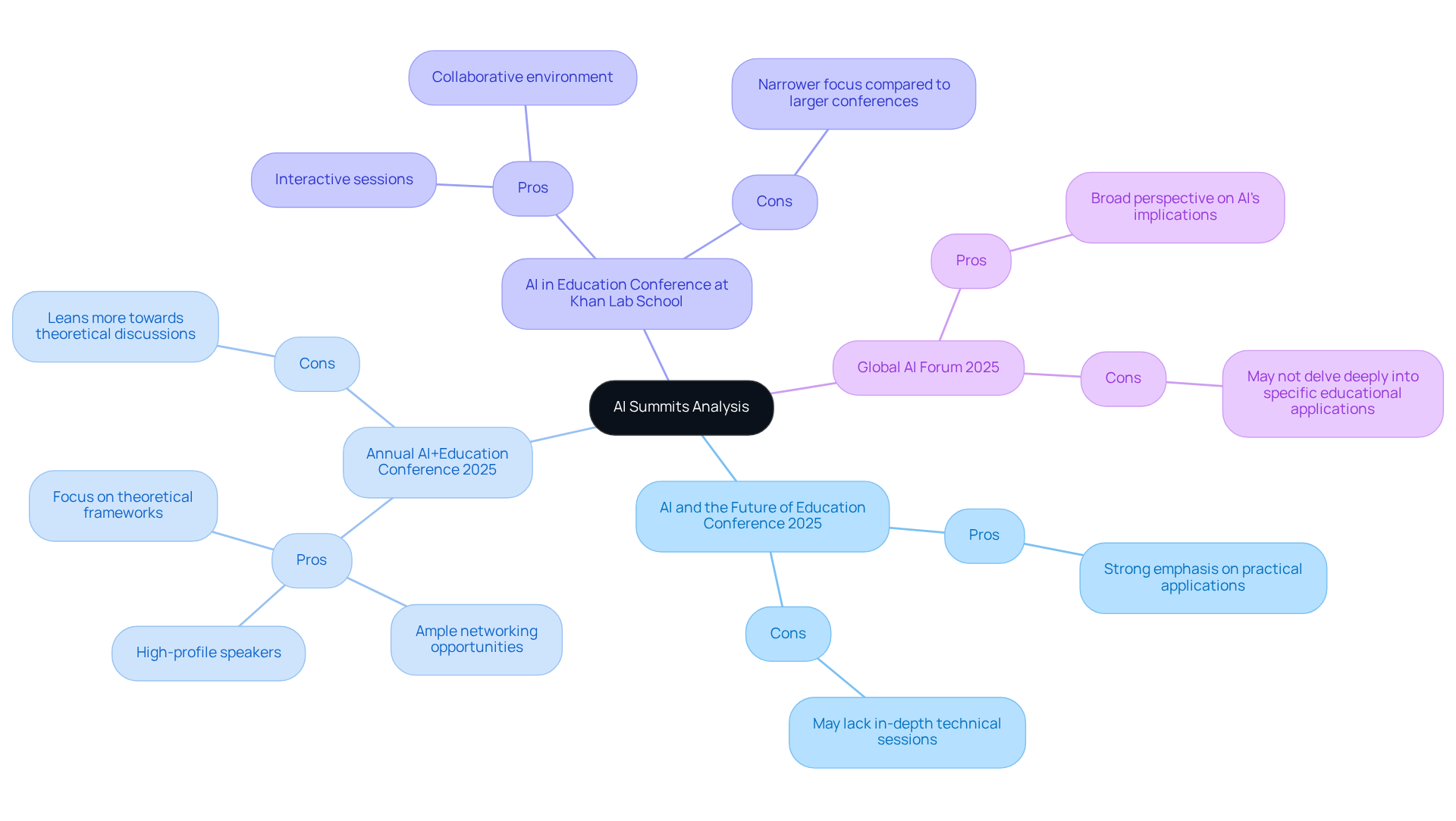 The central node represents the overall topic of AI summits, while each branch details a specific conference. Pros and cons are listed under each conference, helping you quickly understand the strengths and weaknesses of each event. The central node represents the overall topic of AI summits, while each branch details a specific conference. Pros and cons are listed under each conference, helping you quickly understand the strengths and weaknesses of each event.