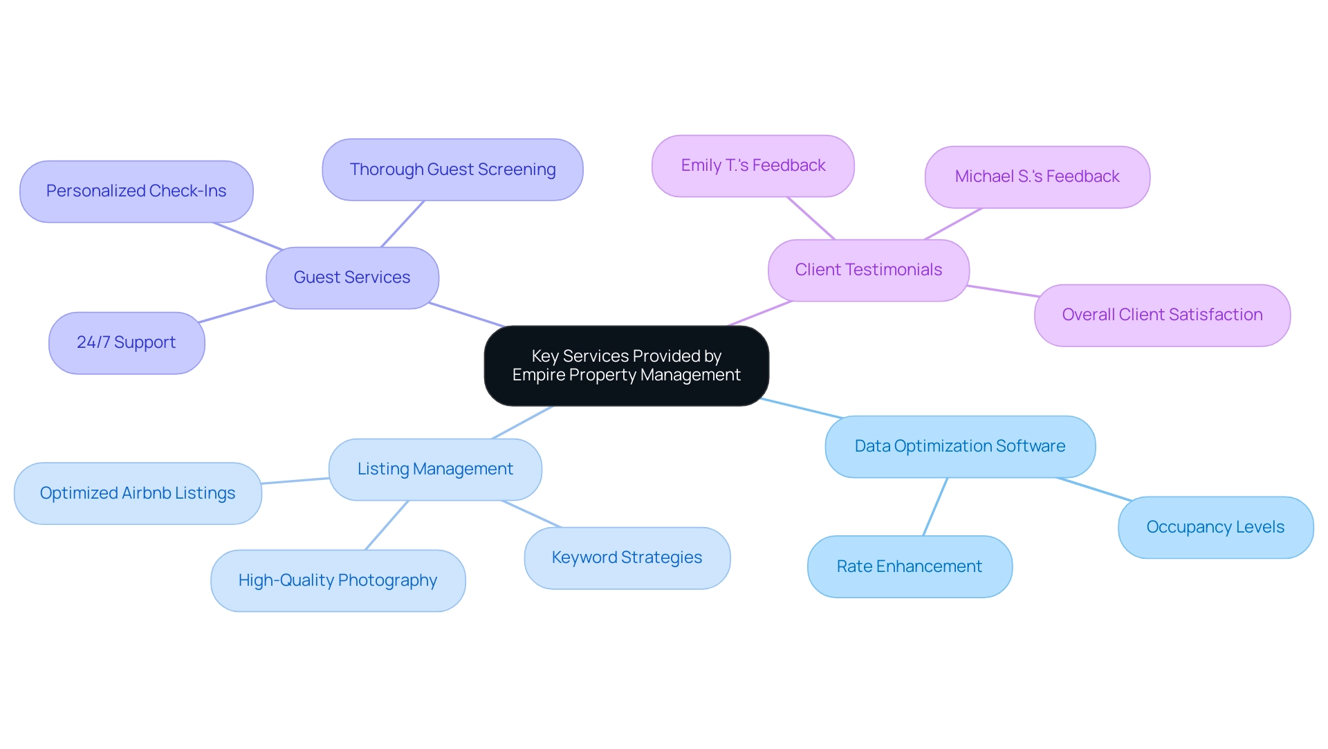 The central node represents Empire Property Management's services, with branches detailing specific areas like Data Optimization, Listing Management, and Guest Services, along with testimonials highlighting client satisfaction.
