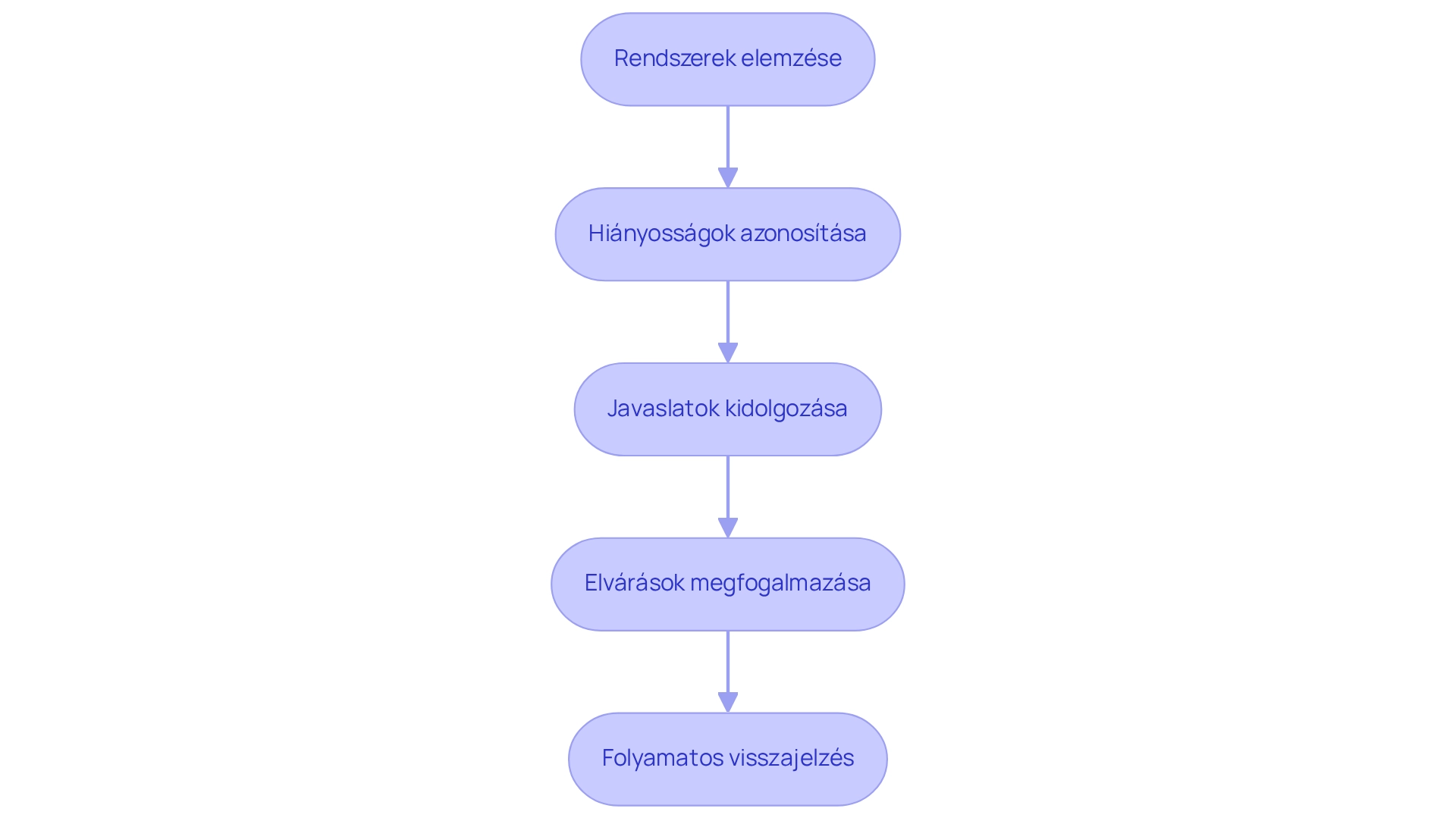 Minden doboz egy lépést jelöl a HR tanácsadási szolgáltatások folyamatában — kövesd a nyilakat, hogy lásd, hogyan haladnak a tanácsadók a teljesítmény javítása felé.