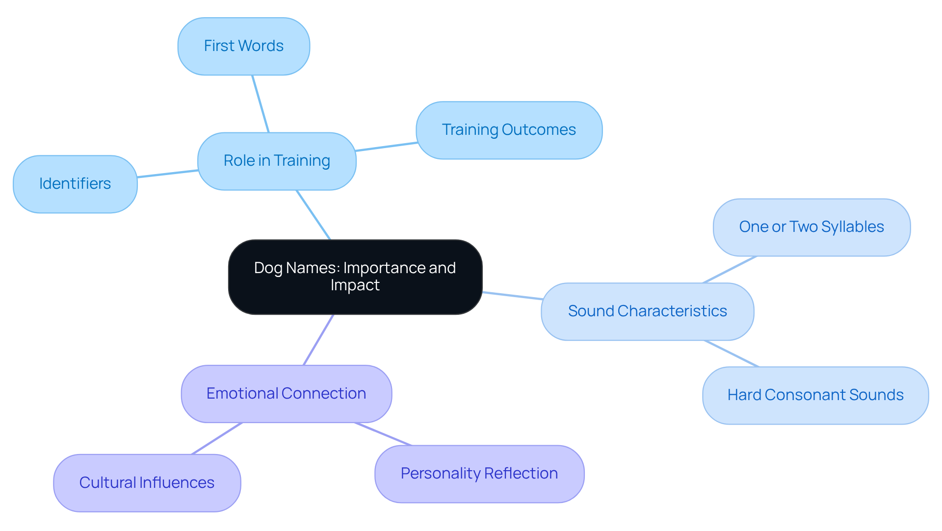 The center represents the overall significance of dog names, while branches reveal specific aspects like training and emotional bonds. Each color-coded section helps you grasp key ideas and their interconnections.