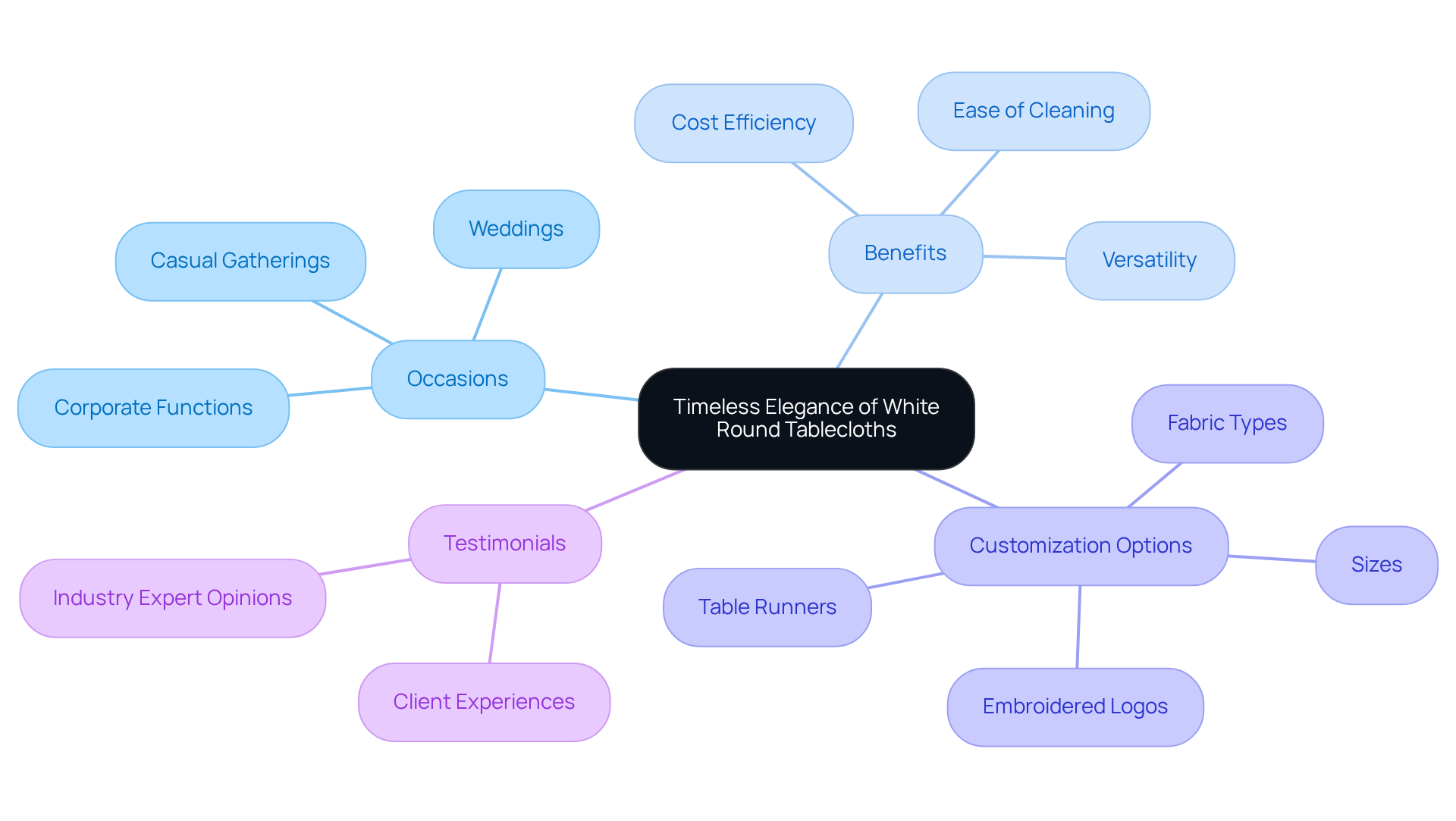 The central idea is the elegance of white round tablecloths, with branches showing how they fit into different events, their advantages, and how they can be customized. Each branch helps you explore a different aspect of these versatile linens. The central idea is the elegance of white round tablecloths, with branches showing how they fit into different events, their advantages, and how they can be customized. Each branch helps you explore a different aspect of these versatile linens.