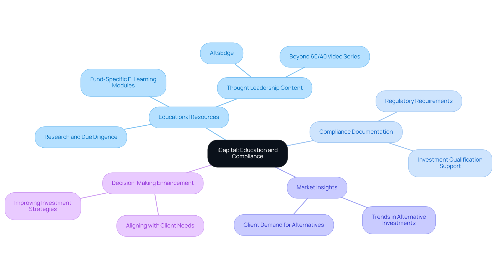 The central node represents iCapital's overall mission, while the branches show how education and compliance contribute to better investment management. Each sub-branch provides more detail on specific aspects, helping you understand the full picture.