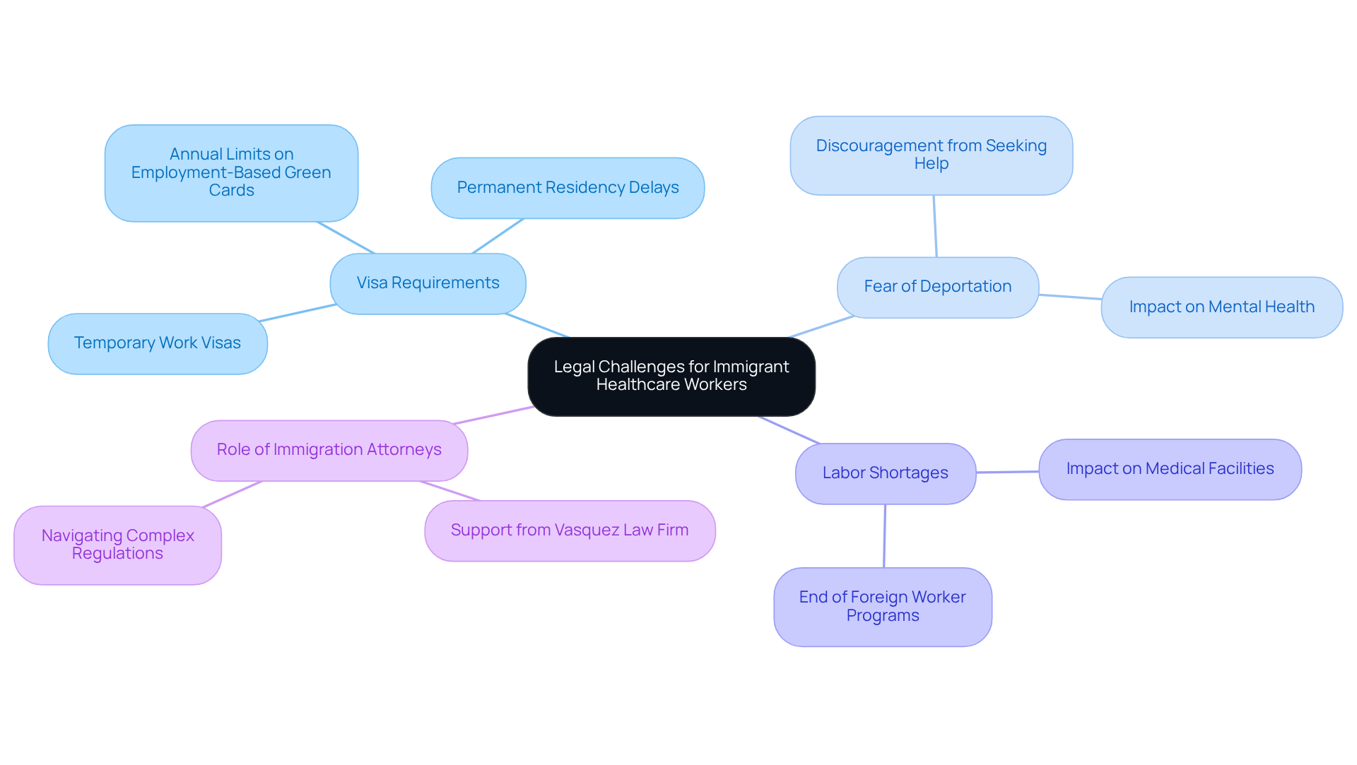 The central node represents the main theme, while the branches show different challenges and solutions. Each color-coded branch helps you see how these issues connect and the support available from immigration attorneys.