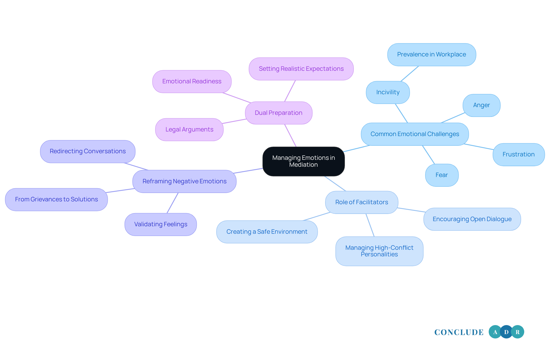 Start at the center with the main idea about managing emotions, and follow the branches to see the key challenges and strategies that can help in mediation. Start at the center with the main idea about managing emotions, and follow the branches to see the key challenges and strategies that can help in mediation.