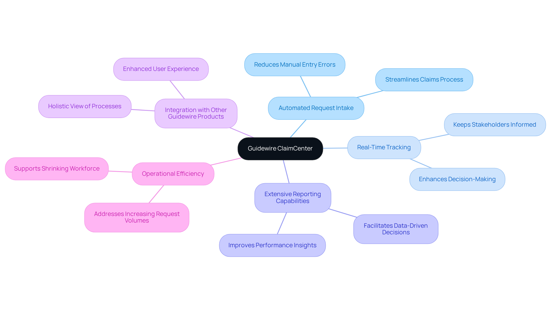 The central node represents the main solution, while the branches show key features and their benefits. Each color-coded branch helps you see how each feature contributes to improving claims management.