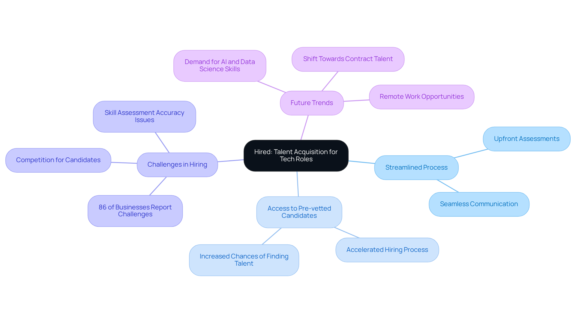 The central node represents Hired's focus on tech talent acquisition, and each branch illustrates different aspects of this process, including challenges and innovative strategies to secure the right talent.