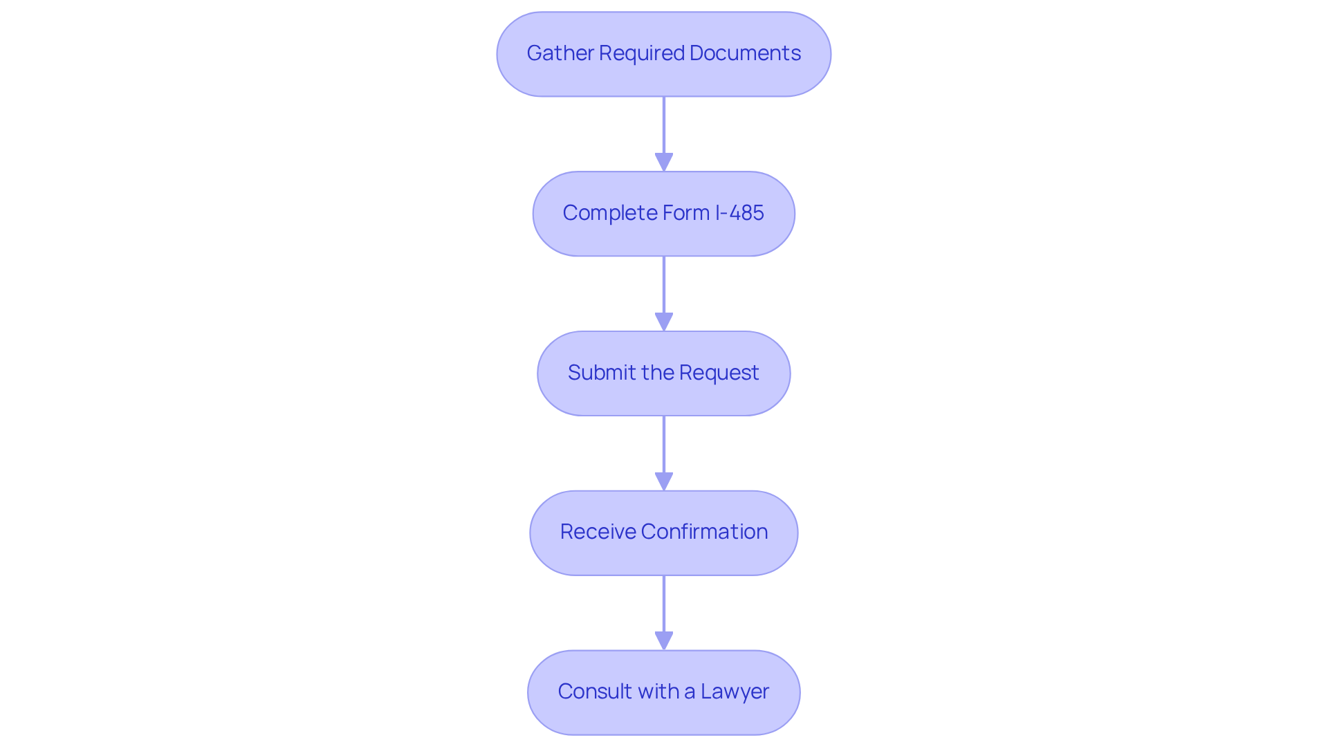 Each box represents a step in the application process. Follow the arrows to see how to move from gathering documents to consulting a lawyer, ensuring you understand each part of the journey.