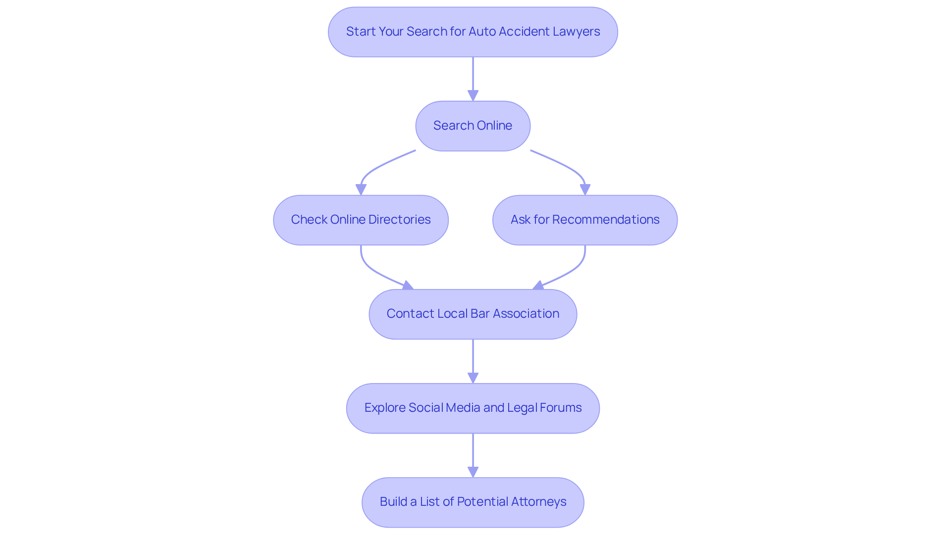 This flowchart guides you through the process of finding the right auto accident lawyer. Start at the top and follow the arrows to see each step you can take, from searching online to asking for recommendations. This flowchart guides you through the process of finding the right auto accident lawyer. Start at the top and follow the arrows to see each step you can take, from searching online to asking for recommendations.