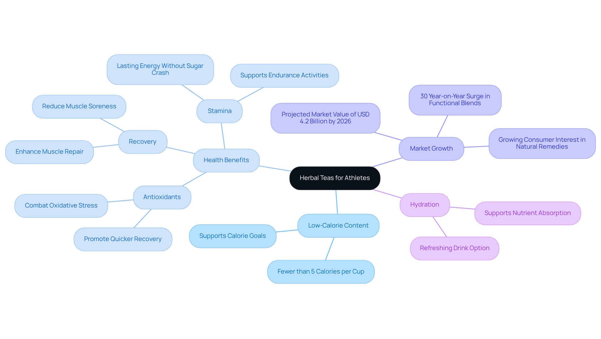 The center represents herbal teas as a low-calorie option for athletes. Each branch highlights a different benefit or aspect, showing how they contribute to athletic performance and wellness.