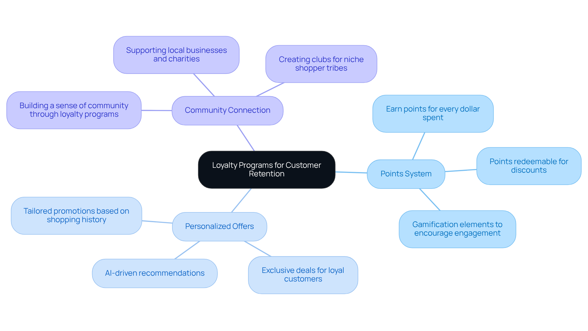 The central node represents the main theme of loyalty programs. Each branch shows a different strategy to improve customer retention, with further details on actions or benefits that support that strategy.