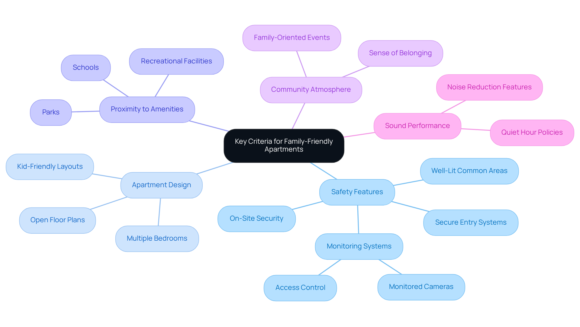 The center represents the main focus of finding family-friendly apartments, with branches showing different important criteria. Each branch breaks down into specific details, helping families understand what to prioritize in their search.