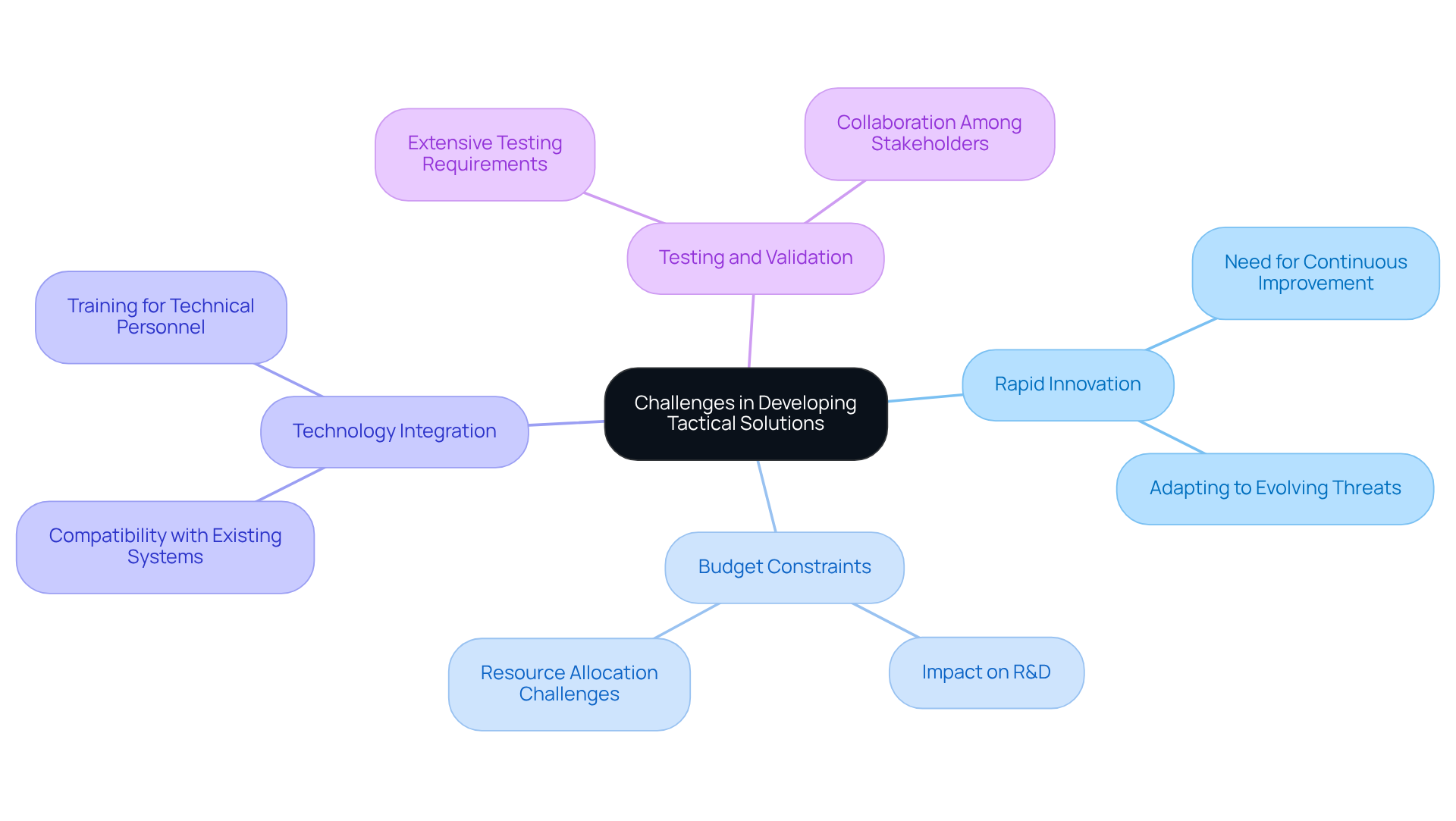 The center represents the main topic, while the branches show the various challenges and their connections. Each color-coded branch helps you easily identify different areas of focus.