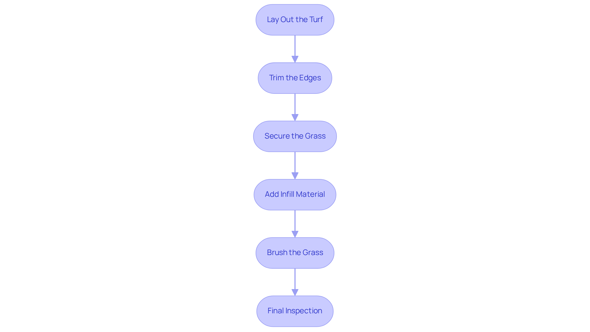 Each box represents a step in the installation process. Follow the arrows to see the order of actions needed to successfully install your artificial grass. Each box represents a step in the installation process. Follow the arrows to see the order of actions needed to successfully install your artificial grass.