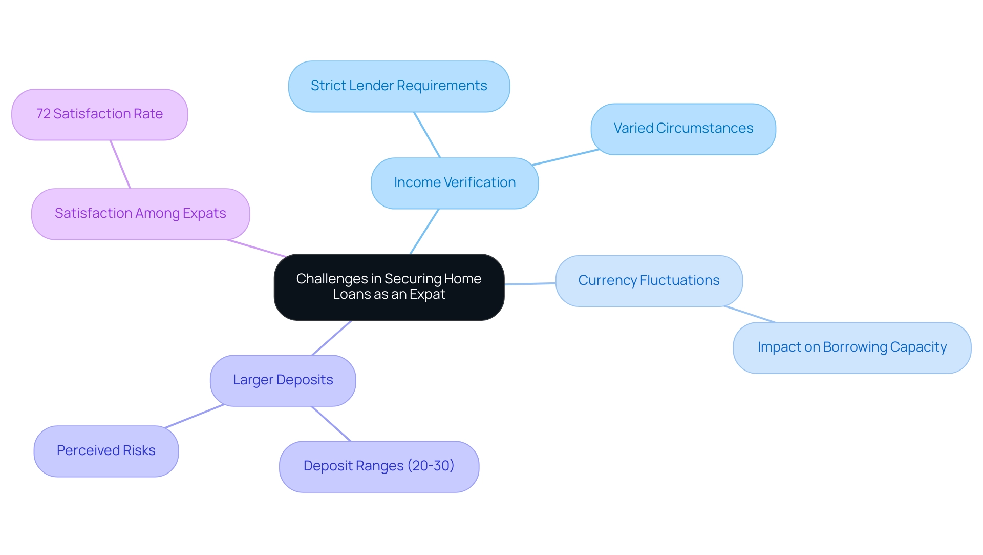 Each branch represents a challenge or factor, with colors differentiating the main categories and their subcategories.