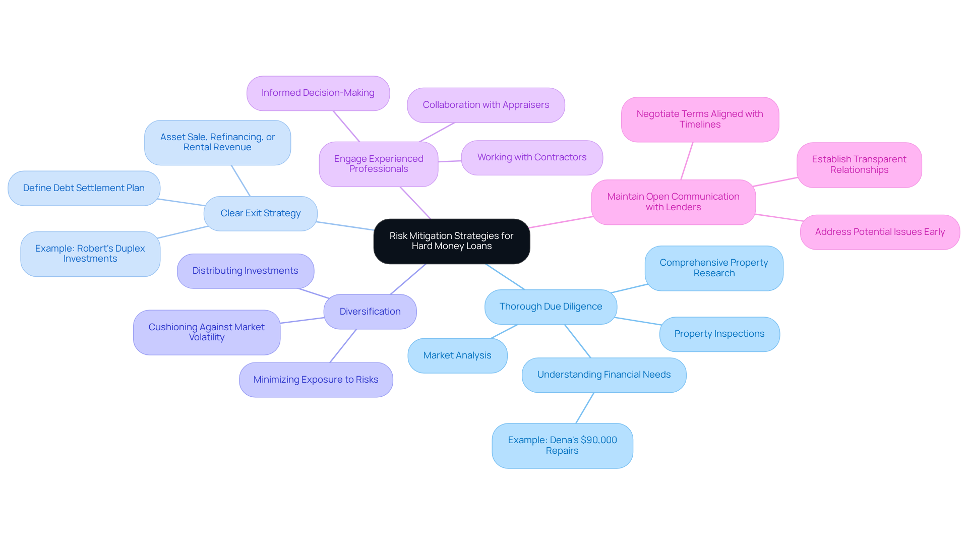 This mindmap illustrates key strategies for reducing risks in hard money lending. Start at the center with the main theme, then explore each branch to see specific strategies and their related actions. Each color-coded branch represents a different strategy, helping you visualize how they connect to the overall goal of successful investing. This mindmap illustrates key strategies for reducing risks in hard money lending. Start at the center with the main theme, then explore each branch to see specific strategies and their related actions. Each color-coded branch represents a different strategy, helping you visualize how they connect to the overall goal of successful investing.