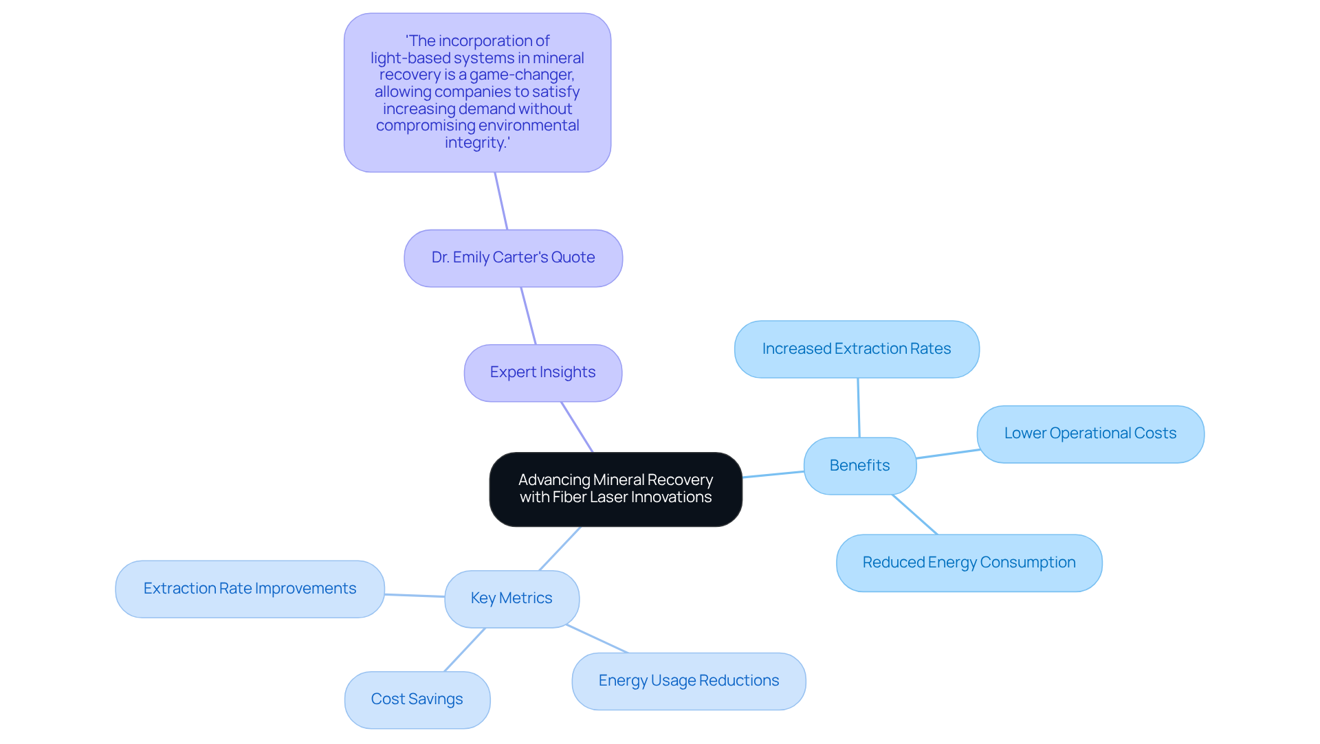 Start at the center with the main topic, then explore the branches to see the benefits, metrics for evaluation, and expert opinions on how fiber laser technology is transforming mineral recovery.