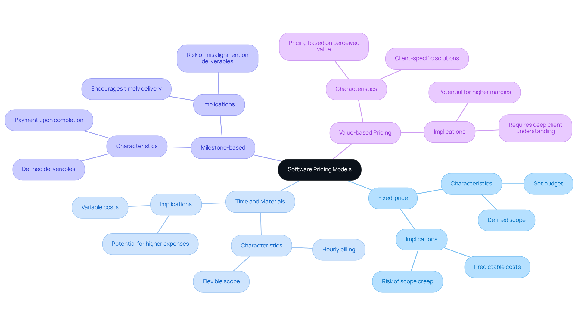 The center shows the main topic of software pricing models, and each branch represents a different model. Explore each branch to understand the unique features and considerations of each pricing approach. The center shows the main topic of software pricing models, and each branch represents a different model. Explore each branch to understand the unique features and considerations of each pricing approach.