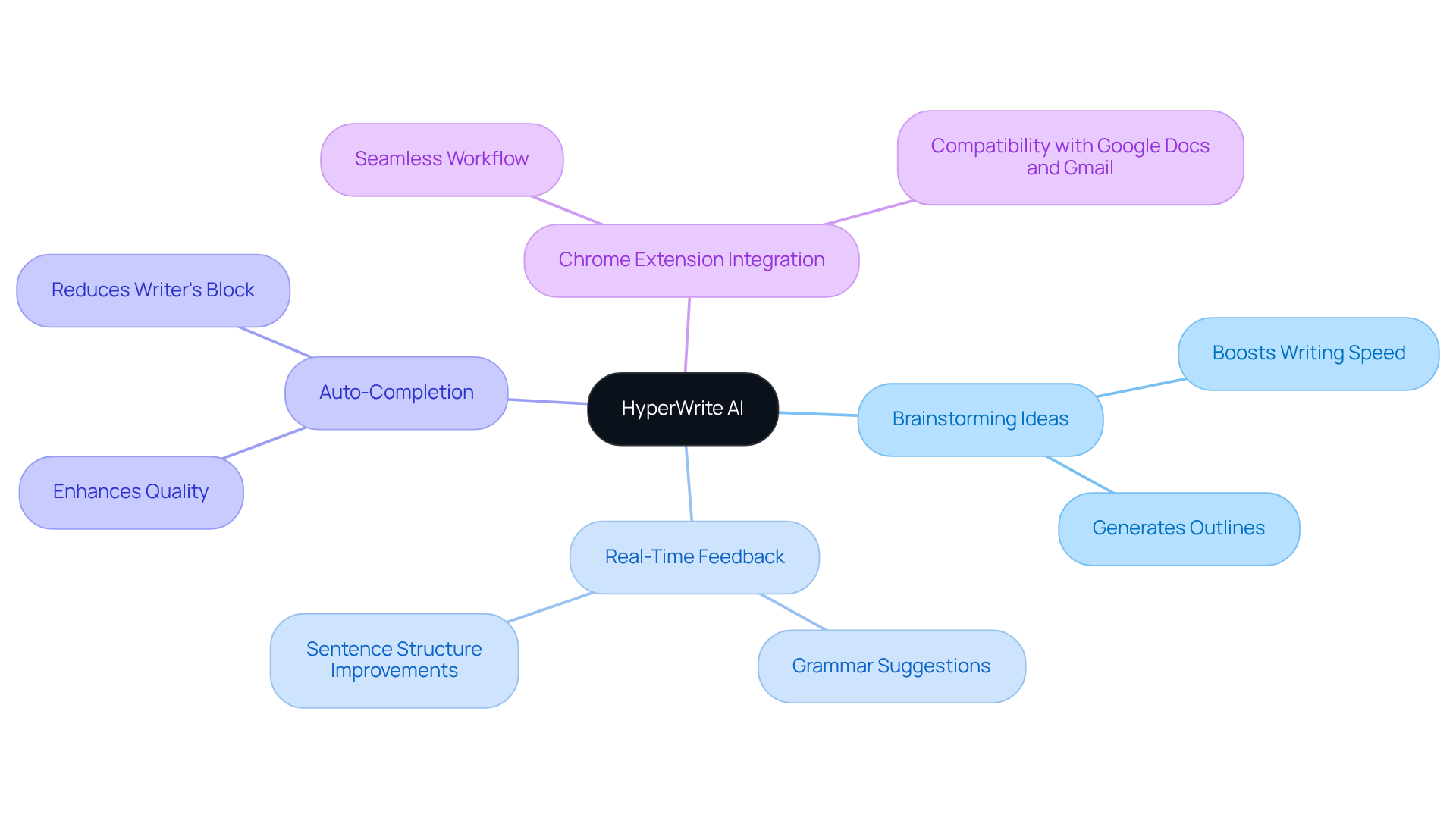 The center represents HyperWrite AI, and the branches show its features and how they help improve writing. Each color-coded branch highlights a different aspect, making it easy to understand how they all connect.