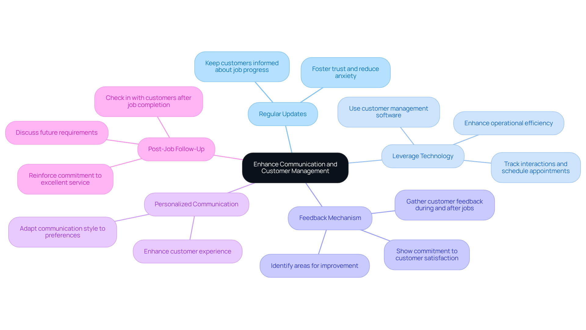 Start with the central concept and follow the branches to see various strategies for improving communication and customer relationships. Each branch represents a different method, with further details available under each strategy.