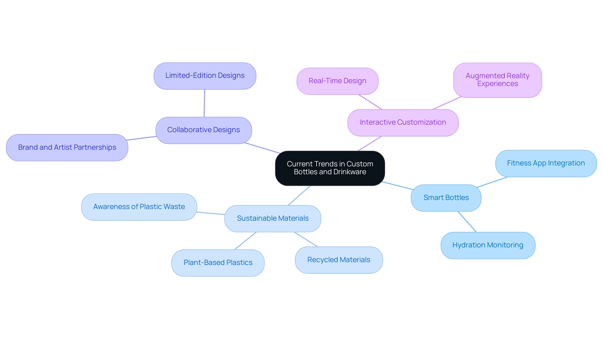 The central node represents the overarching topic, with branches indicating key trends and sub-branches detailing specific features or implications related to each trend.