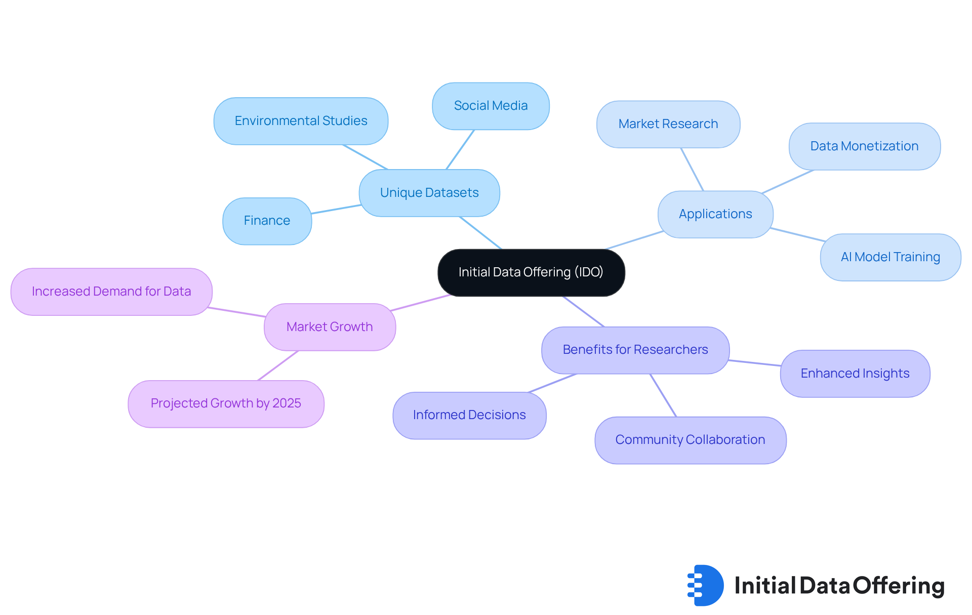 The central node represents the IDO, with branches illustrating its various applications and benefits. Each color-coded branch helps you understand how the IDO connects to unique datasets and enhances analytical insights for researchers. The central node represents the IDO, with branches illustrating its various applications and benefits. Each color-coded branch helps you understand how the IDO connects to unique datasets and enhances analytical insights for researchers.