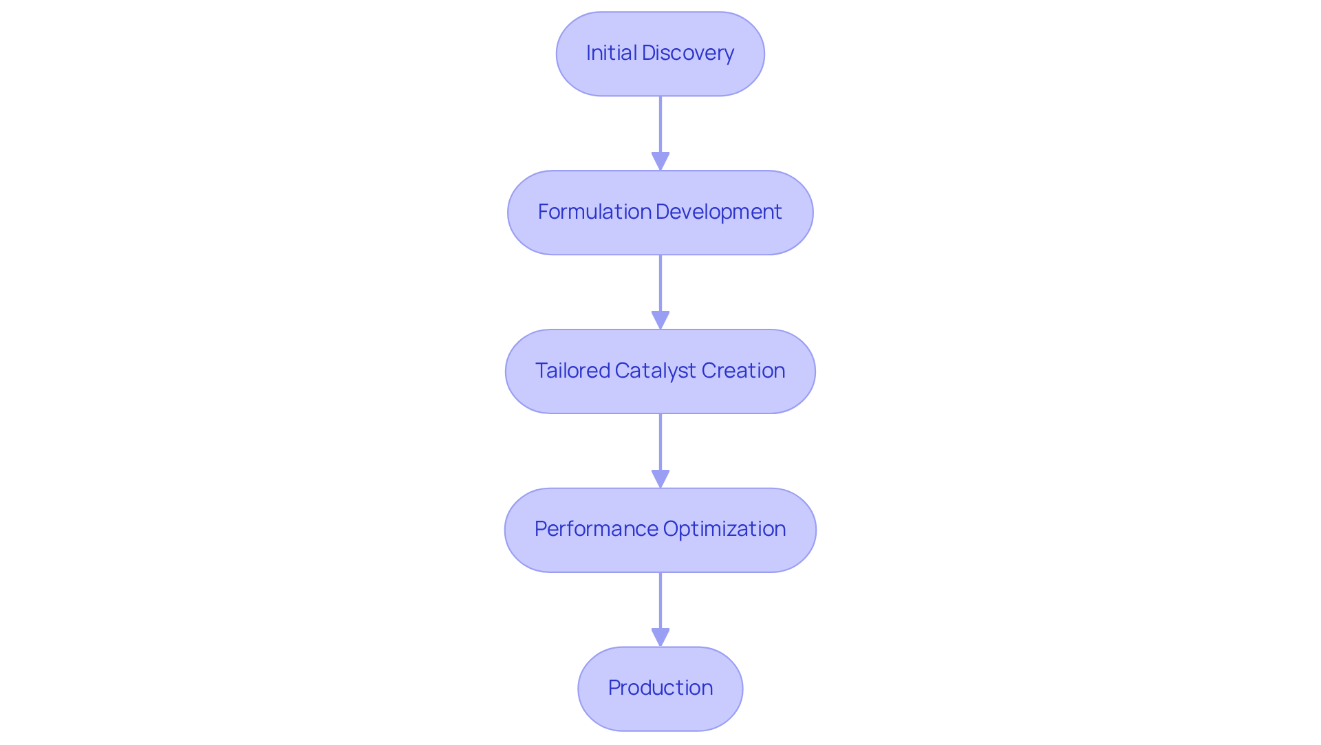 Each box represents a key stage in the enzyme manufacturing process. Follow the arrows to see how Amano Enzyme moves from discovery to production, ensuring optimal performance at each step.