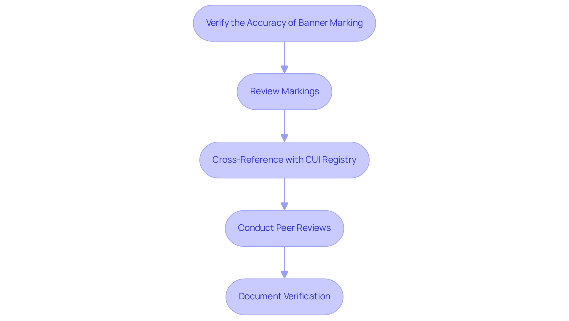 Each box represents a step in the verification process. Follow the arrows to see how to ensure accurate CUI markings on documents, starting from reviewing the markings to verifying the document with a checklist.